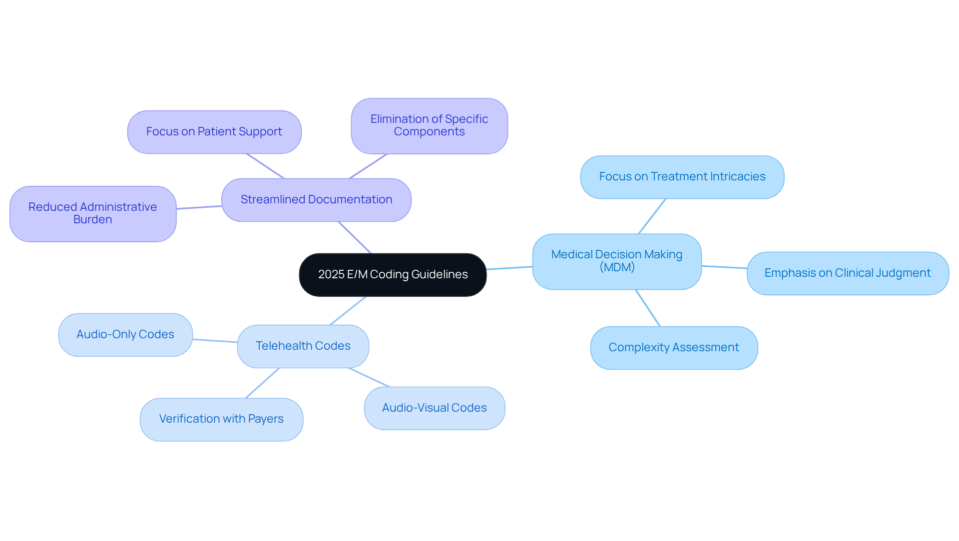 The central node represents the main topic, while the branches show the key changes. Each sub-branch provides more detail about what each change entails, helping you understand the new guidelines at a glance.