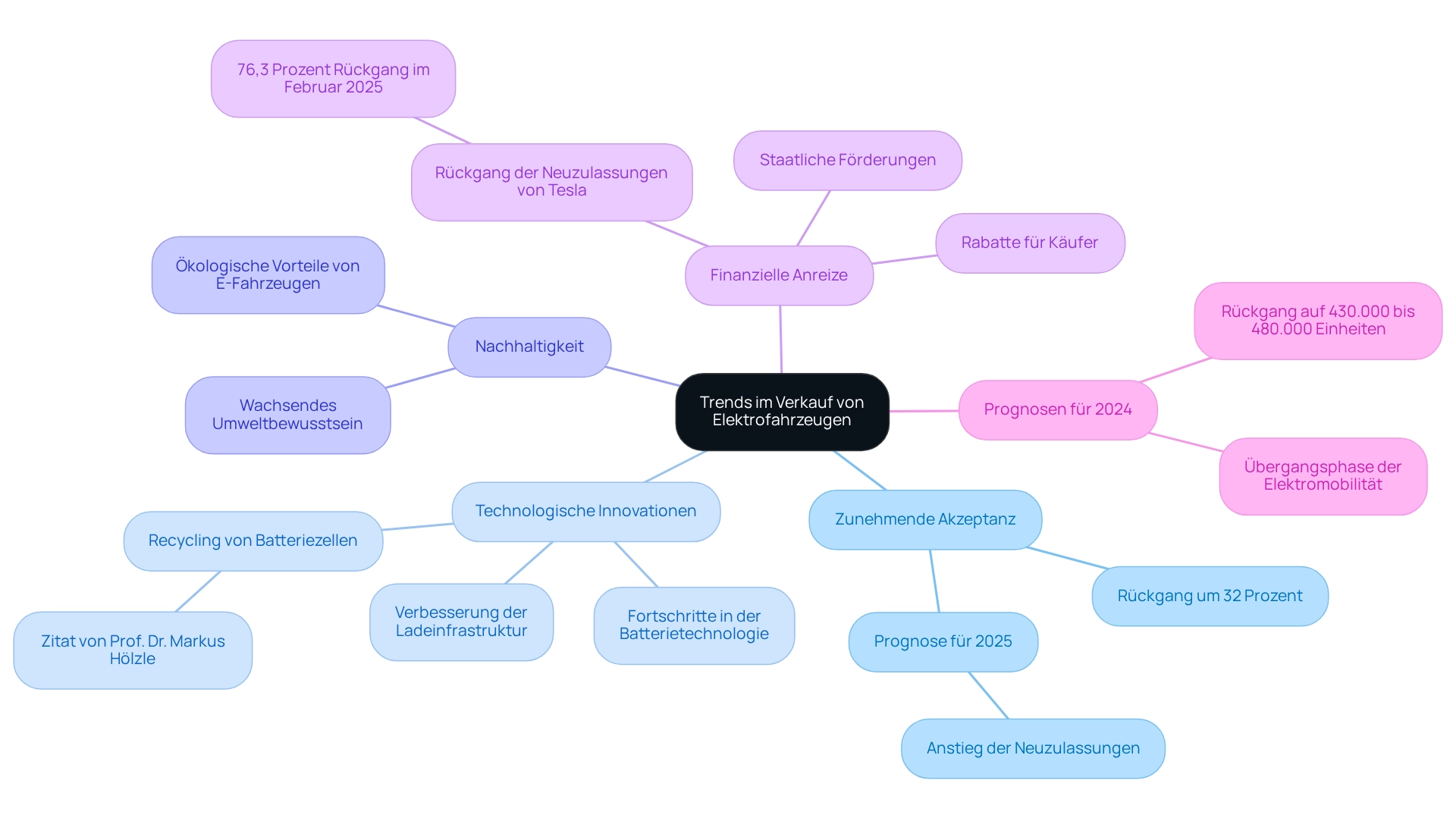 Jeder Hauptast steht für einen Schlüsselfaktor, die Unteräste enthalten spezifische Informationen oder Statistiken zu diesen Faktoren.