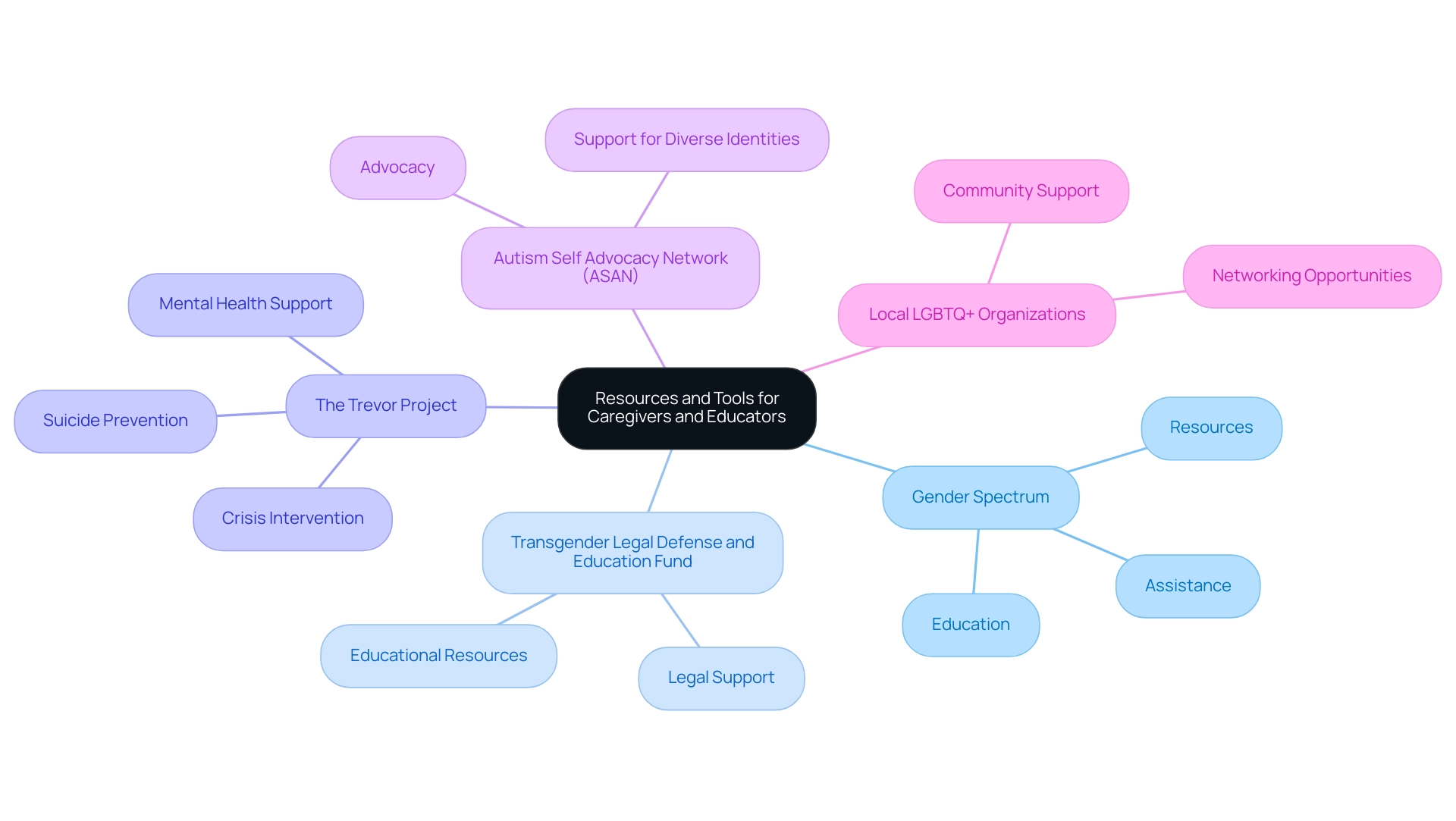 The central node represents the overarching theme, with branches indicating specific resources and their functions in supporting caregivers and educators.