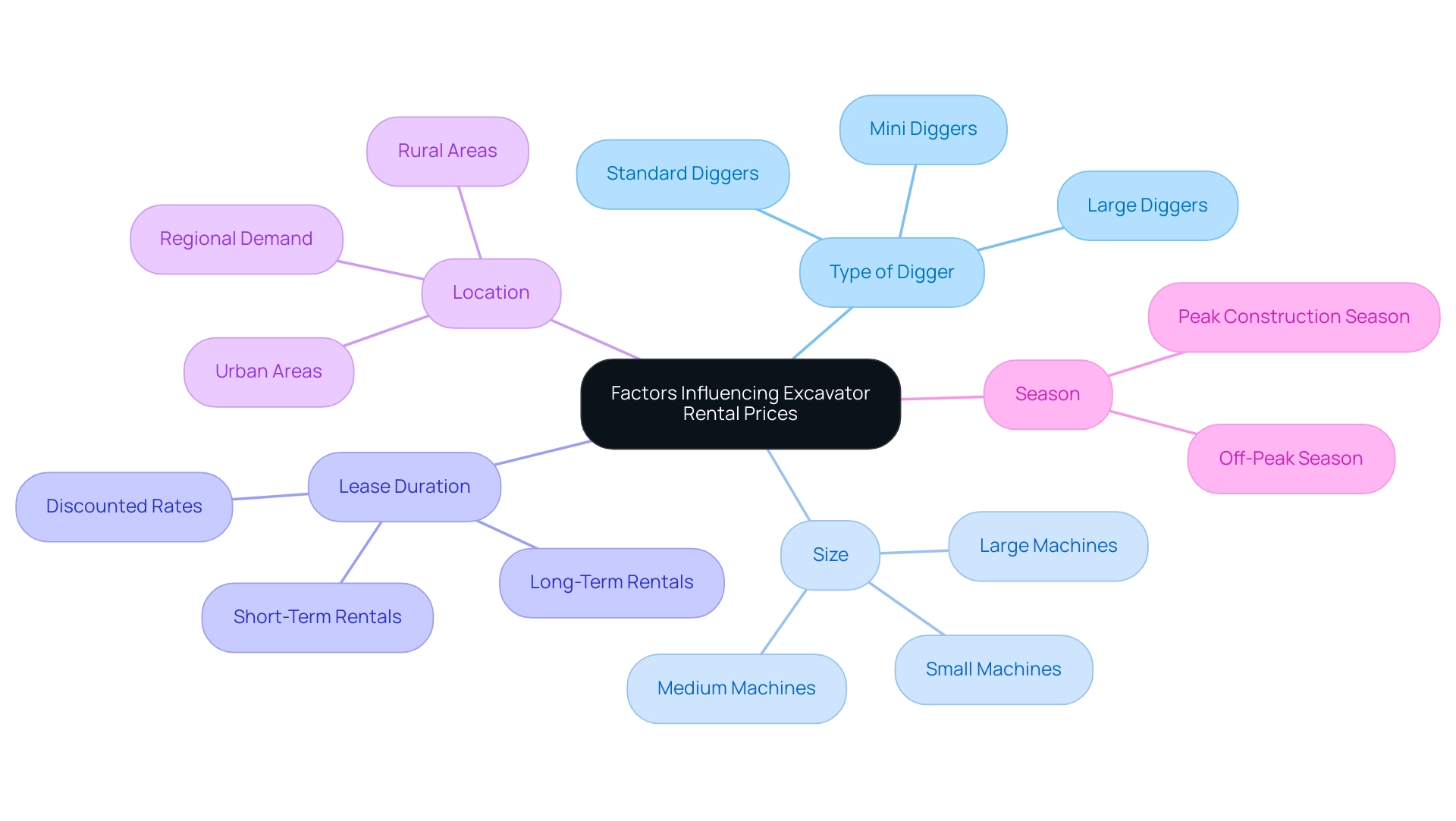 The central node represents the overarching theme, with branches indicating the different factors influencing rental prices, and sub-branches providing further details.