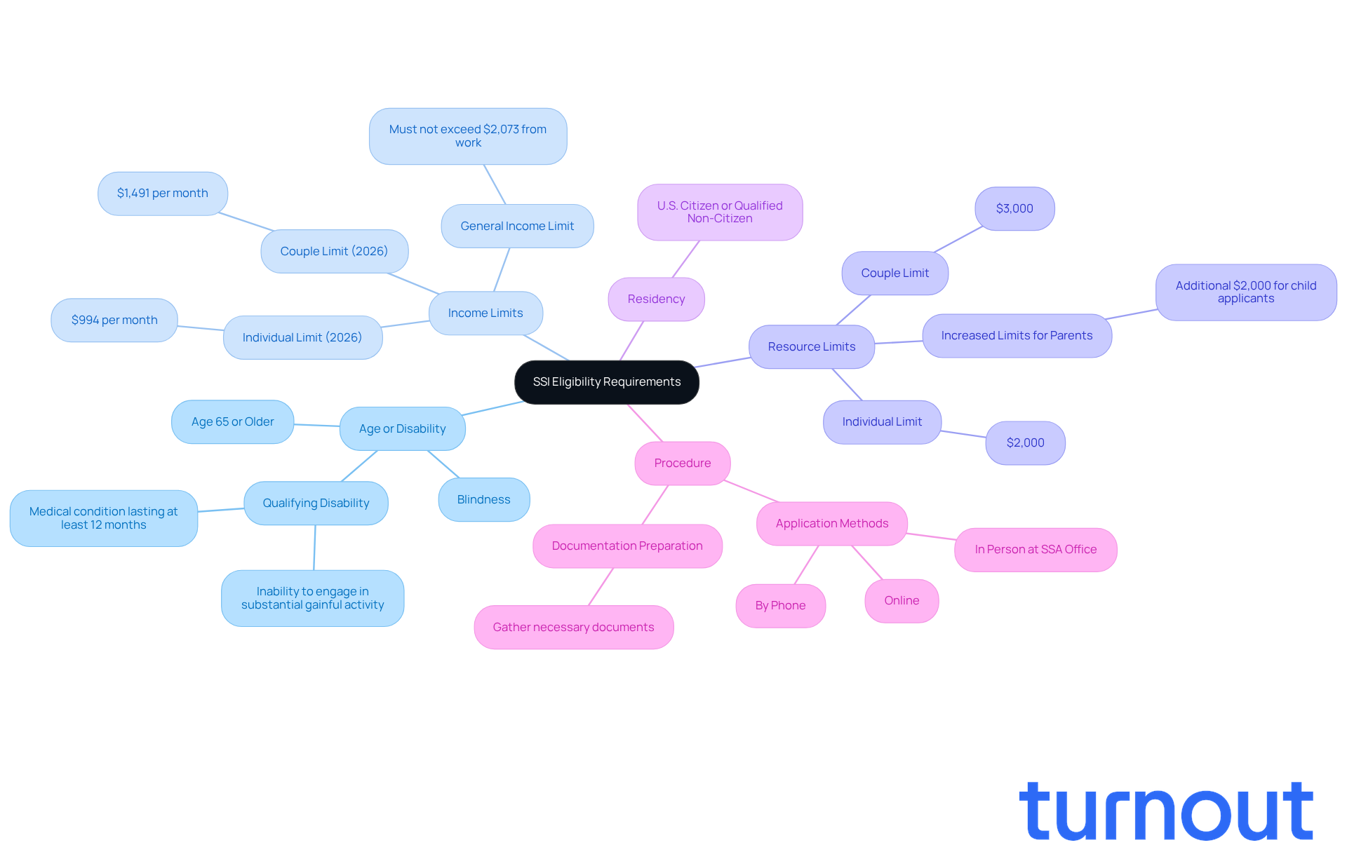 The central node represents the main topic of SSI eligibility. Each branch shows a different requirement, and the sub-branches provide additional details. This layout helps you see how each requirement fits into the overall picture of what you need to qualify for SSI.