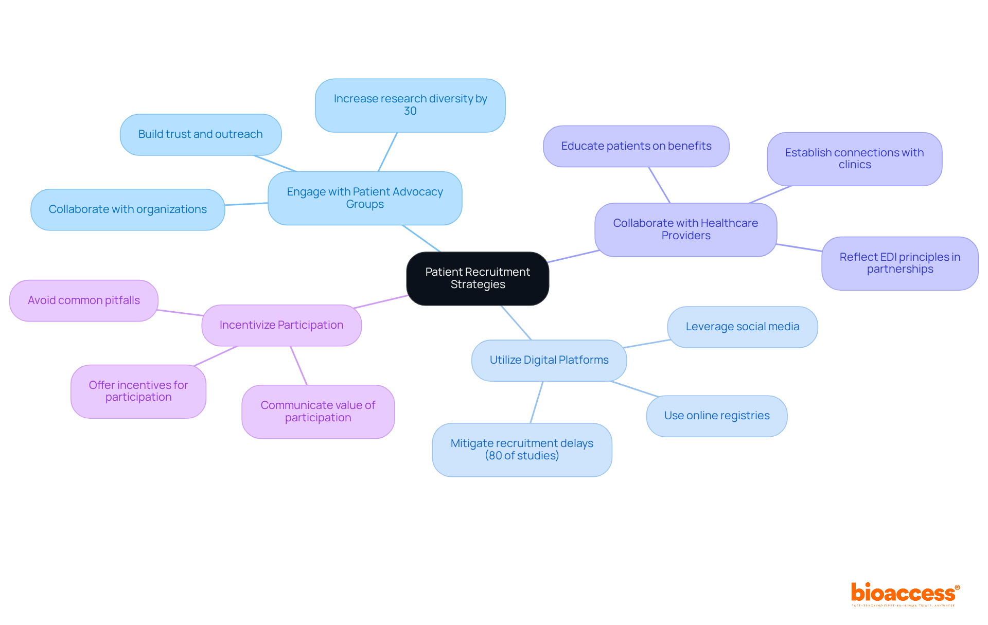 The central node represents the overall goal of enhancing patient recruitment. Each branch shows a different strategy, with further details on actions and expected outcomes. Follow the branches to see how each strategy contributes to successful recruitment. The central node represents the overall goal of enhancing patient recruitment. Each branch shows a different strategy, with further details on actions and expected outcomes. Follow the branches to see how each strategy contributes to successful recruitment.