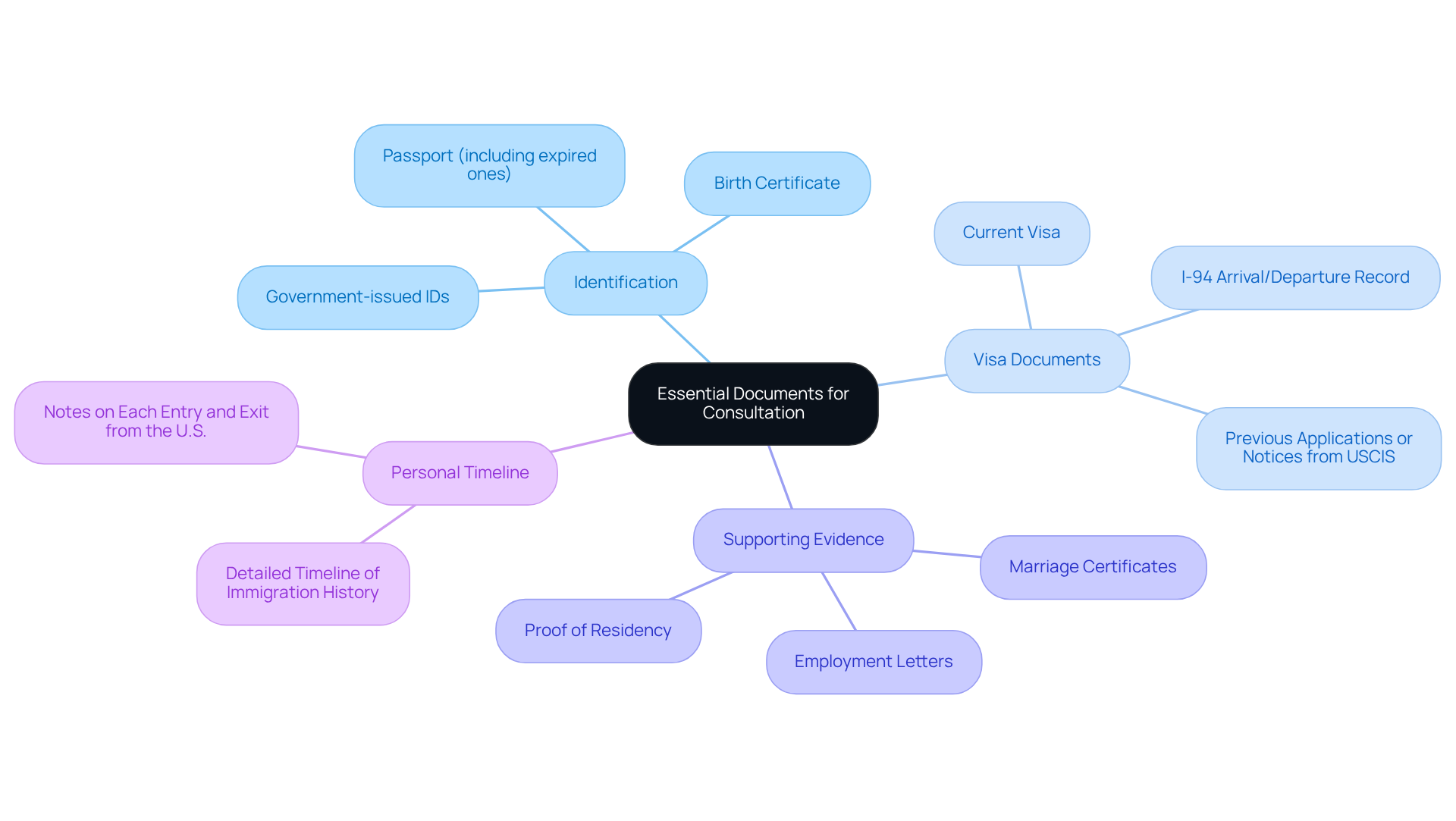 This mindmap shows the key documents you need to gather for your consultation. Start at the center with the main topic, then follow the branches to see each category and the specific documents you should prepare.