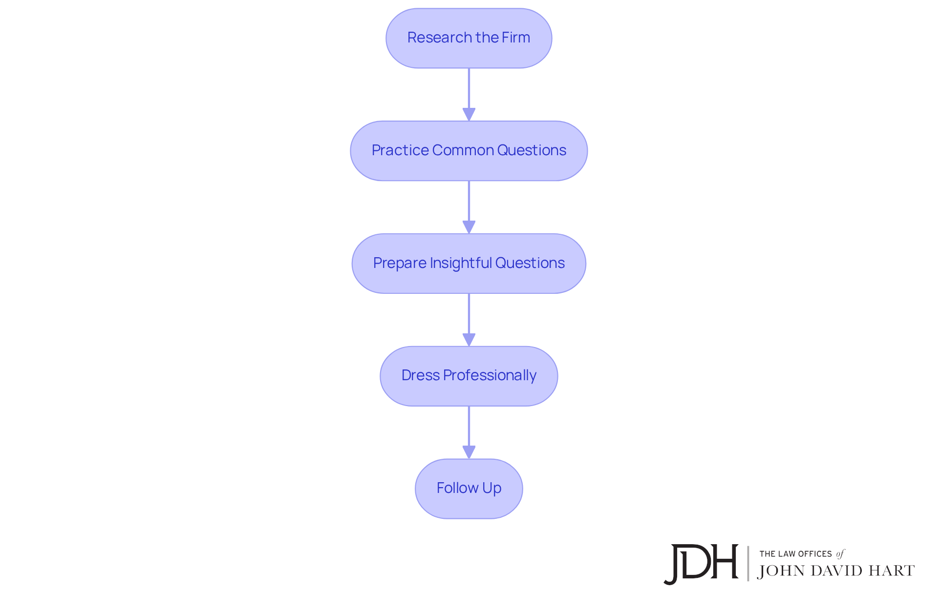 Each box represents a crucial step in your interview preparation. Follow the arrows to see how each step leads to the next, helping you become a standout candidate.