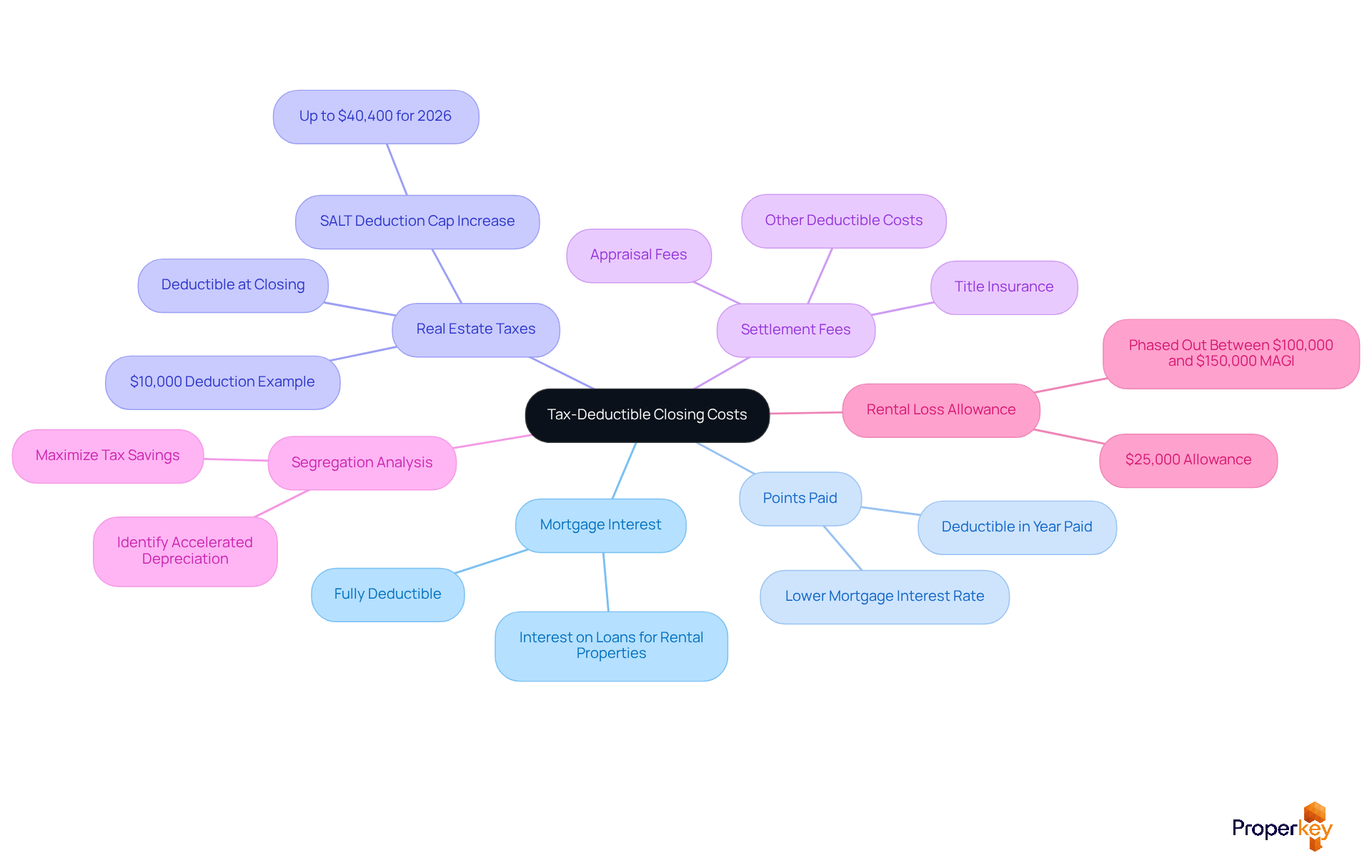 This mindmap starts with the main topic in the center and branches out to show different types of deductible expenses. Each branch represents a category of costs that landlords can deduct, helping you see how they relate to maximizing tax benefits. This mindmap starts with the main topic in the center and branches out to show different types of deductible expenses. Each branch represents a category of costs that landlords can deduct, helping you see how they relate to maximizing tax benefits.