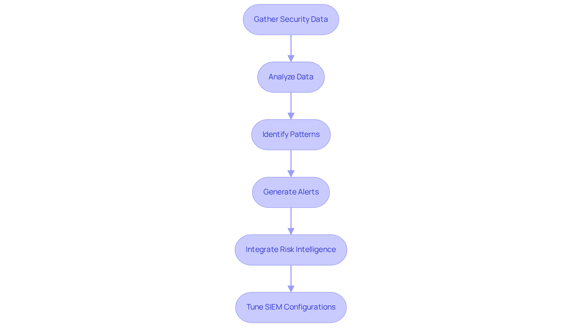Each box represents a step in the SIEM process. Follow the arrows to see how each action leads to the next, ultimately enhancing security detection and response. Each box represents a step in the SIEM process. Follow the arrows to see how each action leads to the next, ultimately enhancing security detection and response.