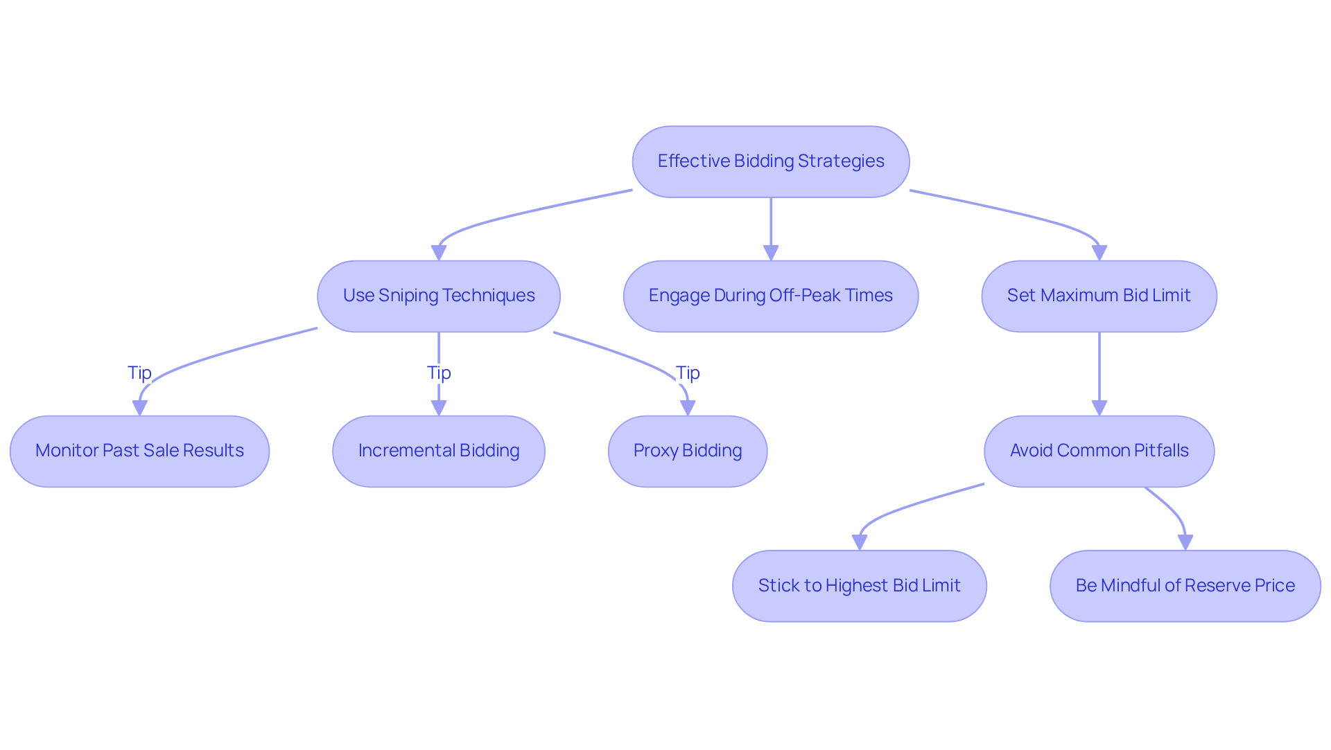 This flowchart outlines the strategies you can use to win auctions. Each box represents a key strategy or action, and the arrows show how they connect. Follow the flow to see how to prepare and execute your bids effectively! This flowchart outlines the strategies you can use to win auctions. Each box represents a key strategy or action, and the arrows show how they connect. Follow the flow to see how to prepare and execute your bids effectively!