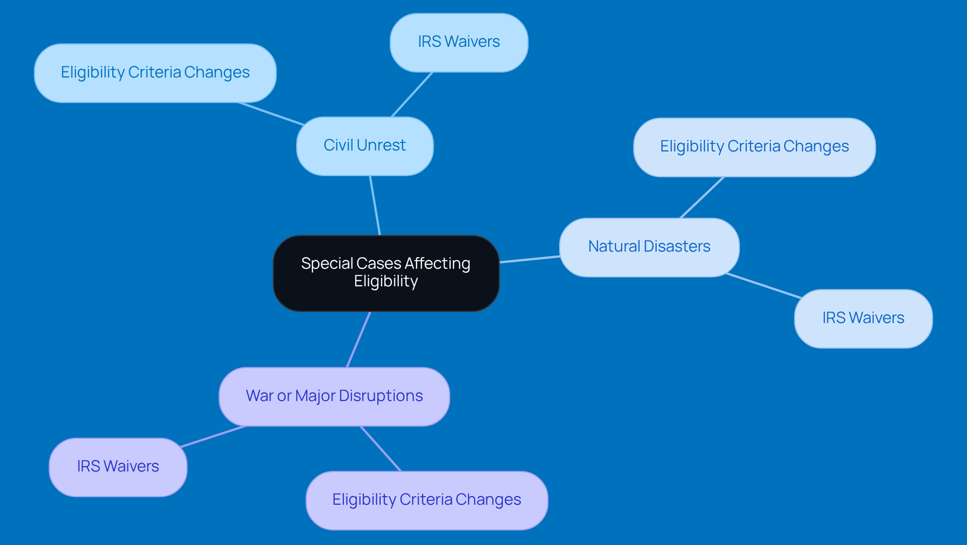 Start at the center with the main topic, then explore each branch to see how different situations can change eligibility for tax benefits. Each branch represents a unique case that could apply to you.