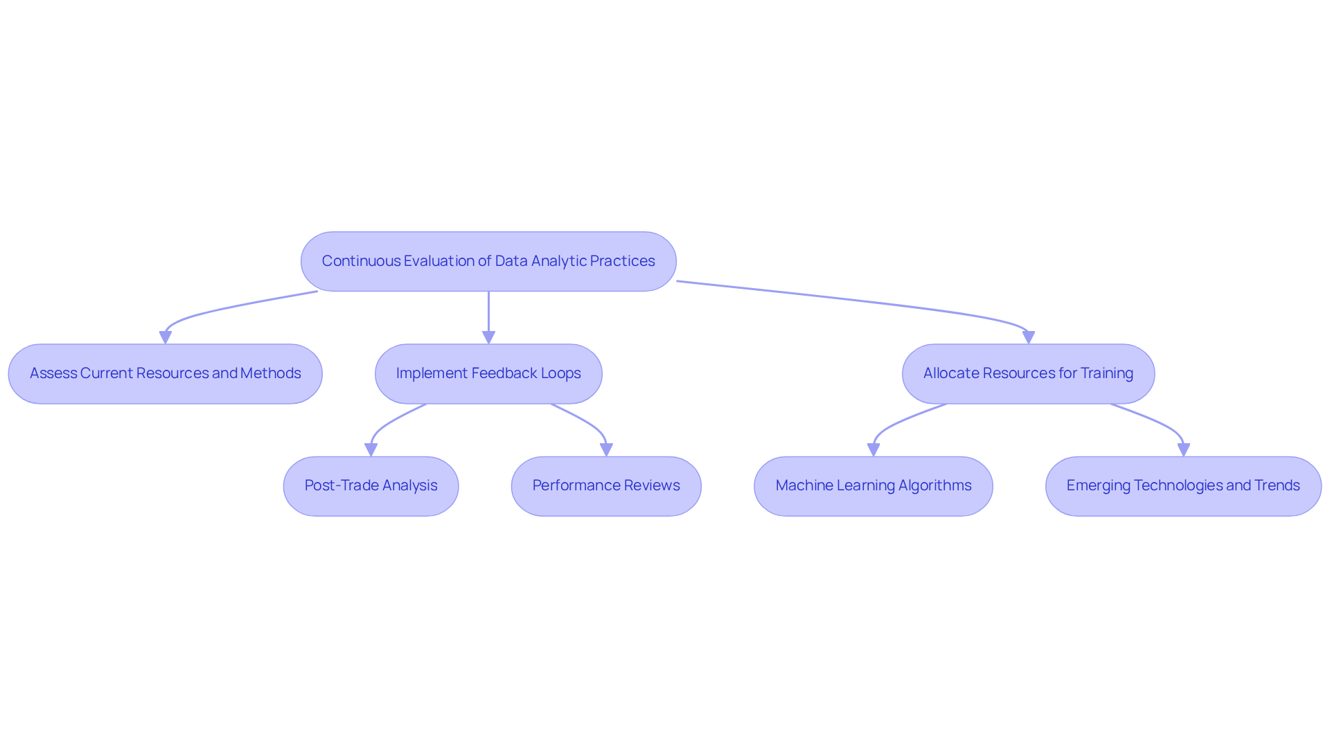 This flowchart outlines the steps investment groups should take to continuously improve their data analytic practices. Follow the arrows to see how each step connects and leads to the next, ensuring a comprehensive approach to enhancement.