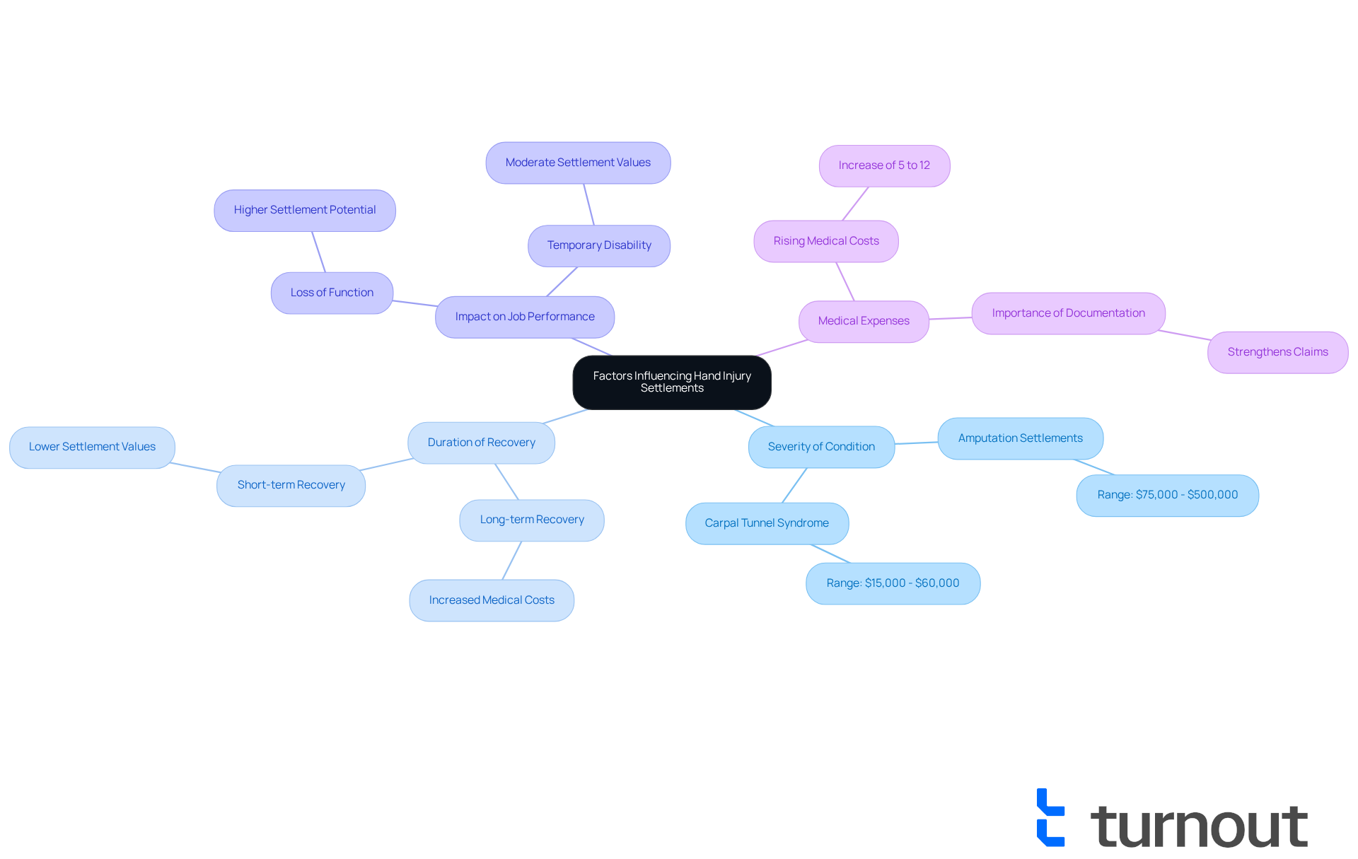 The central node represents the main topic, while the branches show the different factors that can affect settlement amounts. Each sub-branch provides more detail or examples, helping you understand how these elements contribute to the overall compensation.