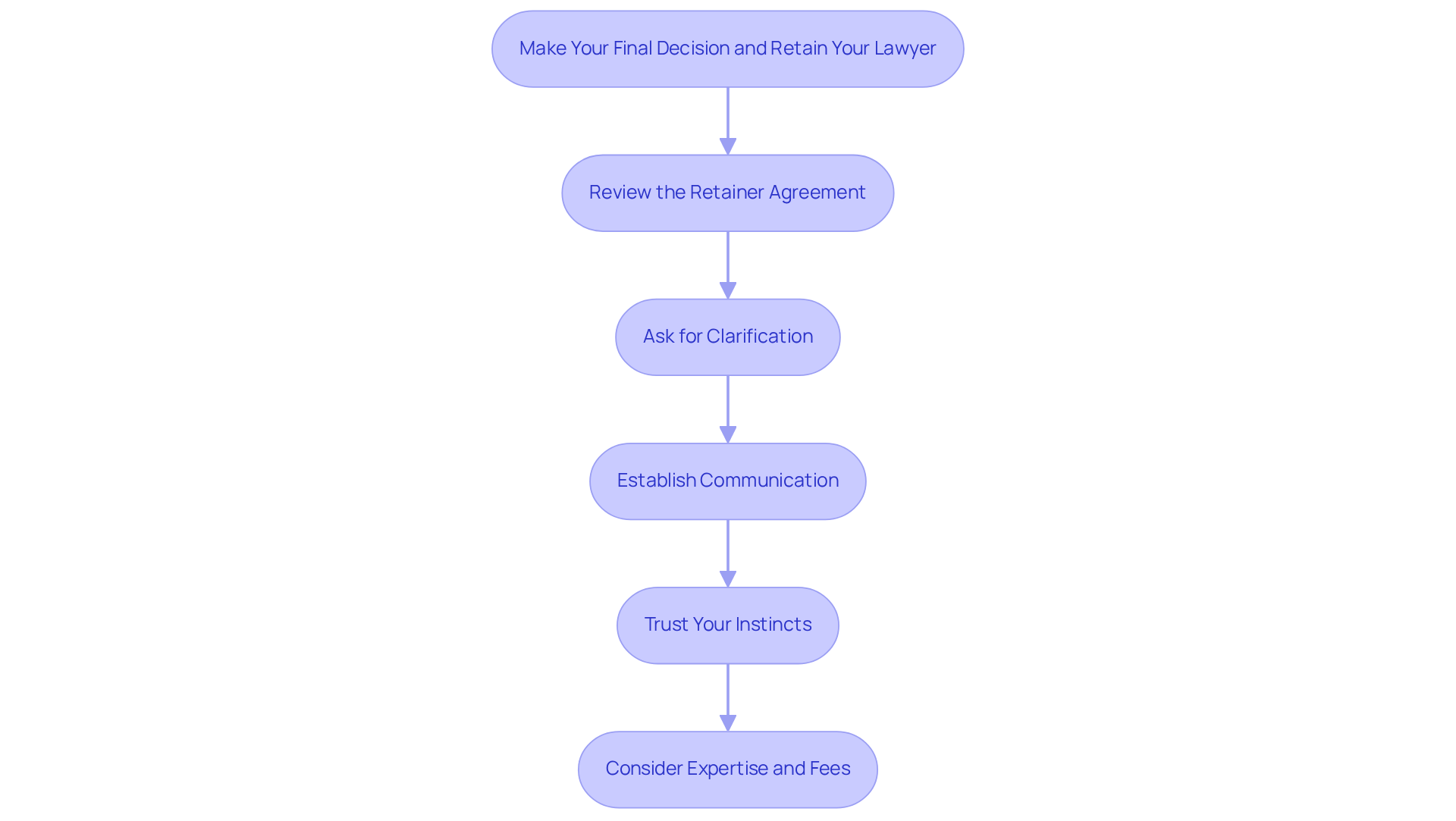 This flowchart guides you through the important steps in selecting a lawyer. Start at the top and follow the arrows to see what you should do next. Each box represents a key action to take, helping you feel more confident in your decision.