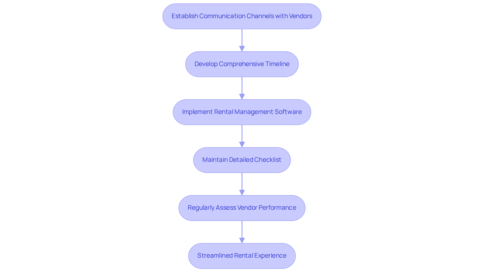Each box represents a step in the process. Follow the arrows to see how each action connects to the next, leading to a streamlined rental experience.