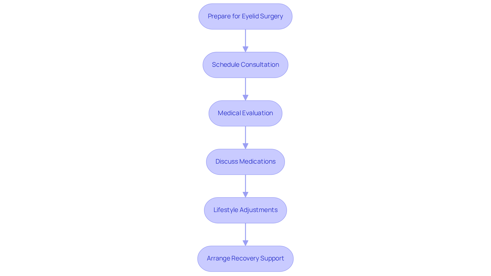 This flowchart guides you through the essential steps to prepare for eyelid surgery. Each box represents a step you need to take, and the arrows show the order in which to complete them. Follow the path to ensure you're fully prepared for your procedure!