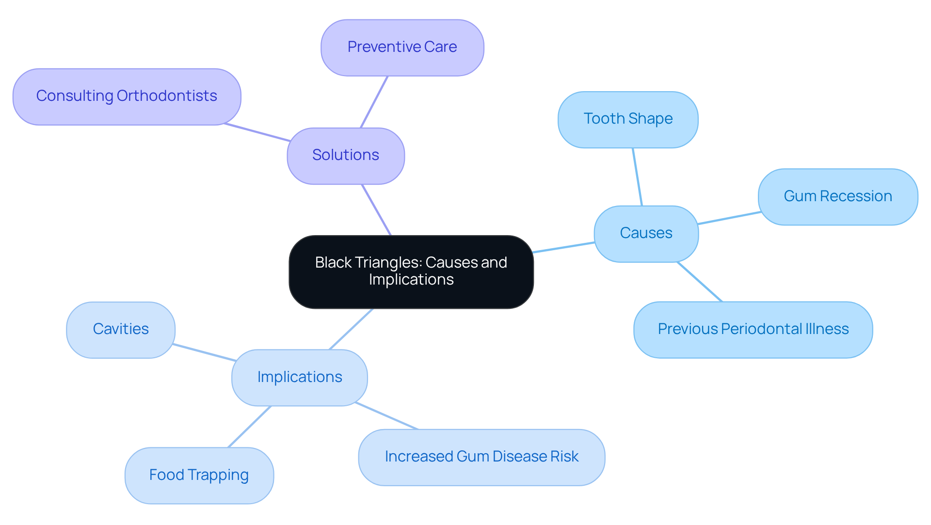 This mindmap helps you see how different factors contribute to the formation of black triangles and their implications for dental health. Start at the center with the main topic, then follow the branches to explore causes, potential problems, and solutions.