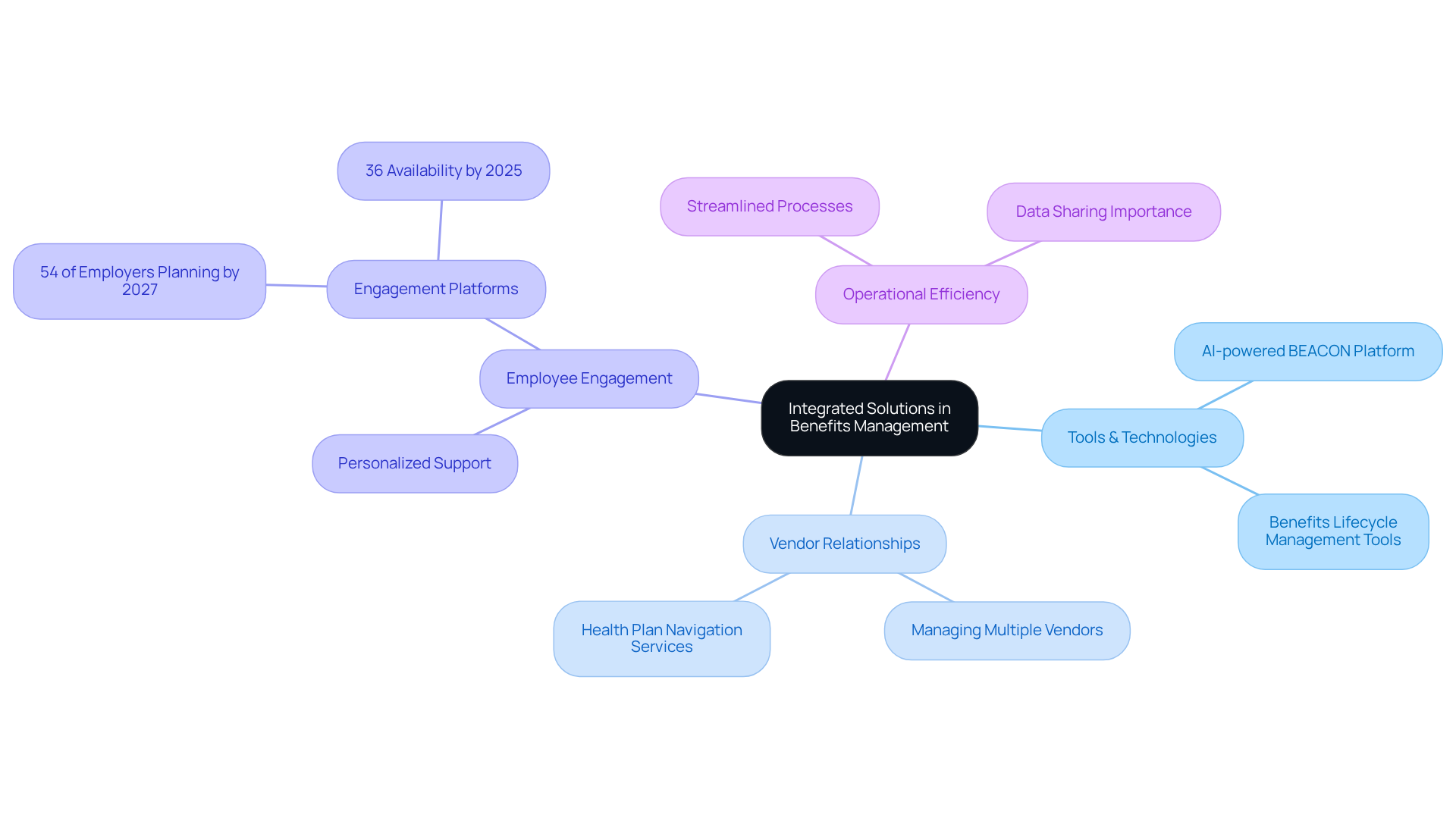 Start at the center with the main idea of integrated solutions, then explore each branch to see how different tools and strategies contribute to a cohesive benefits management approach.