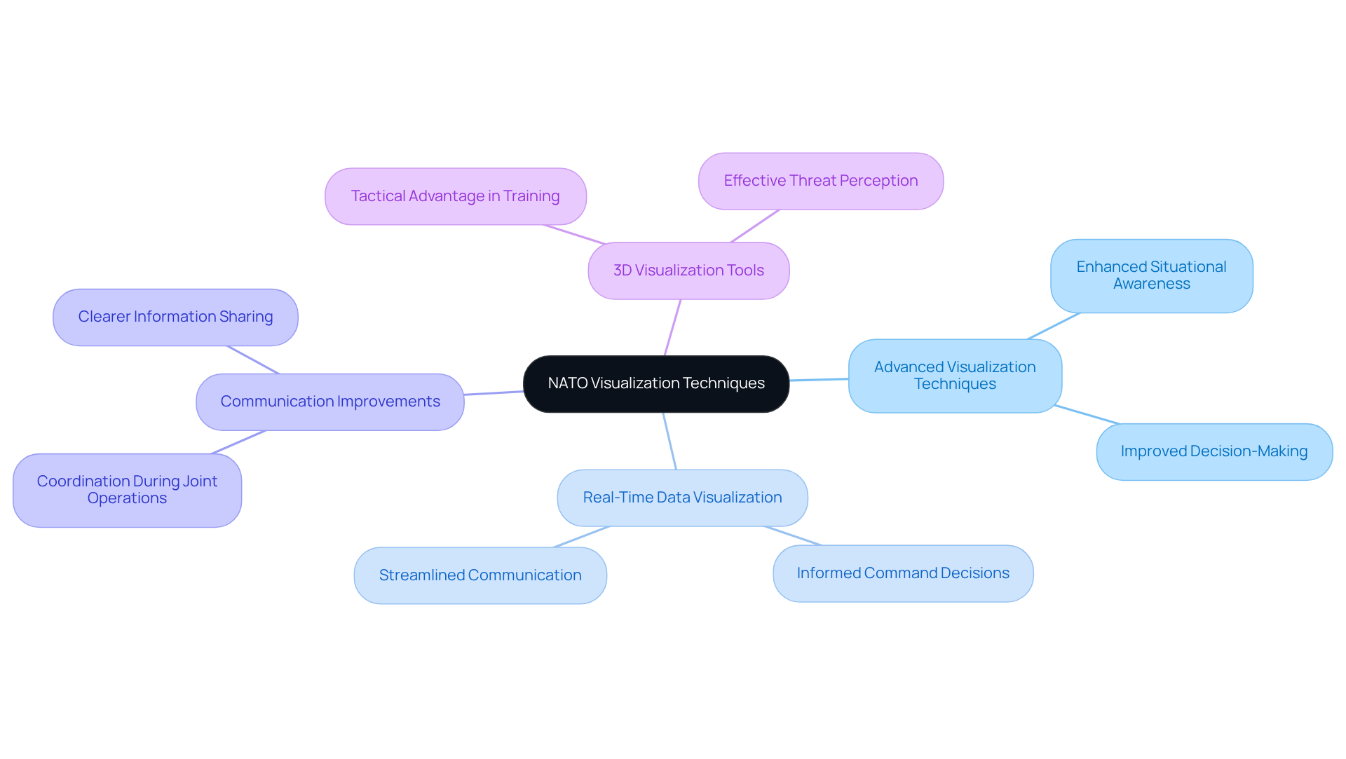 Start at the center with NATO's visualization capabilities, then follow the branches to explore how these techniques enhance decision-making, communication, and operational success.