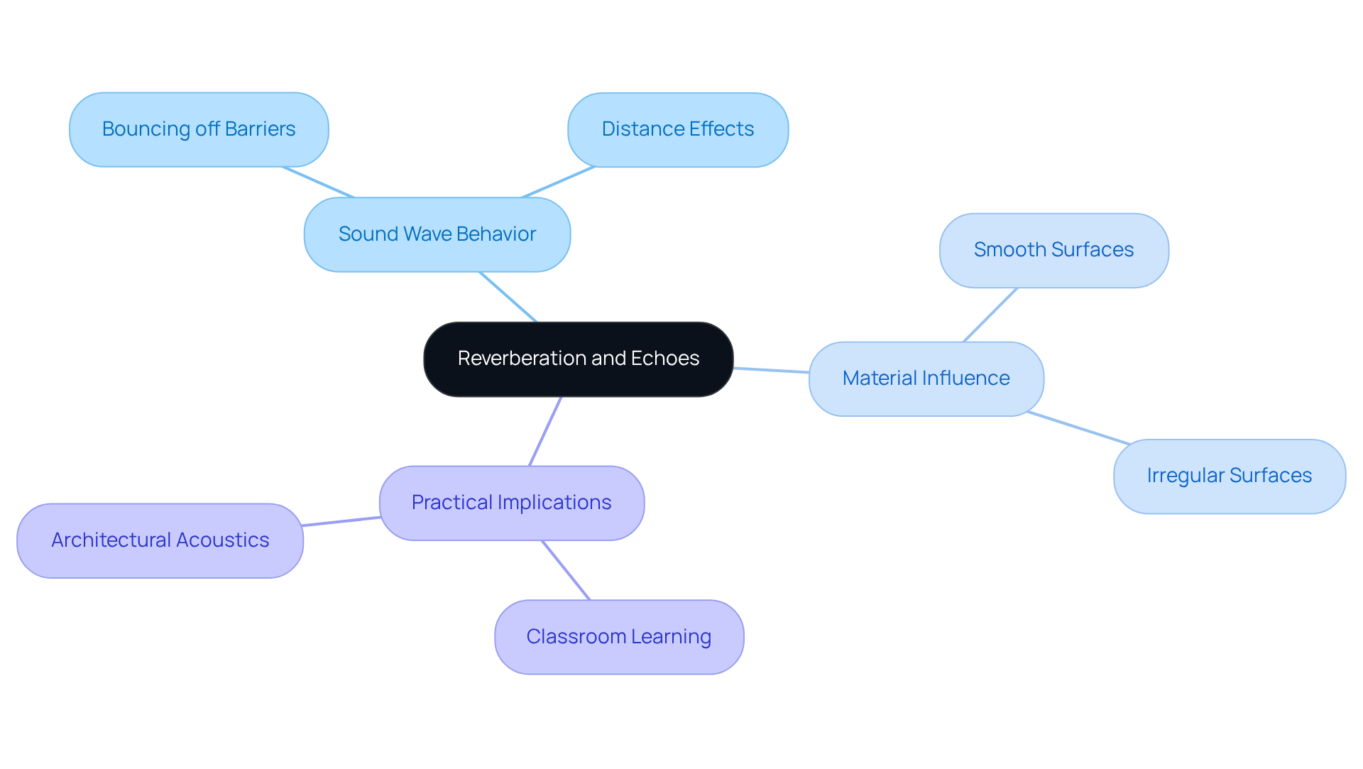 Start at the center with reverberation, then explore how sound waves behave, how materials affect sound clarity, and the real-world implications of these concepts.