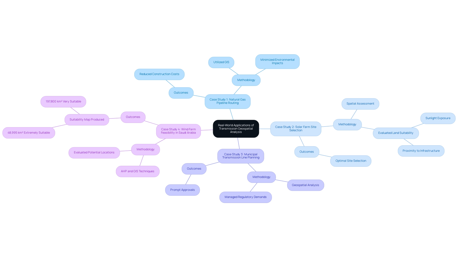 Each branch represents a case study related to spatial evaluation, with distinct colors indicating different projects.