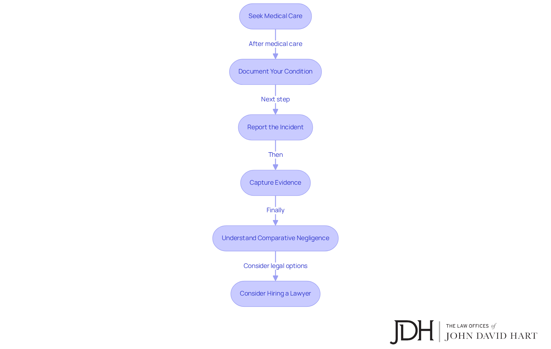 Follow the arrows to see the recommended actions after a slip and fall. Each box represents a crucial step to ensure your health and legal rights are protected.