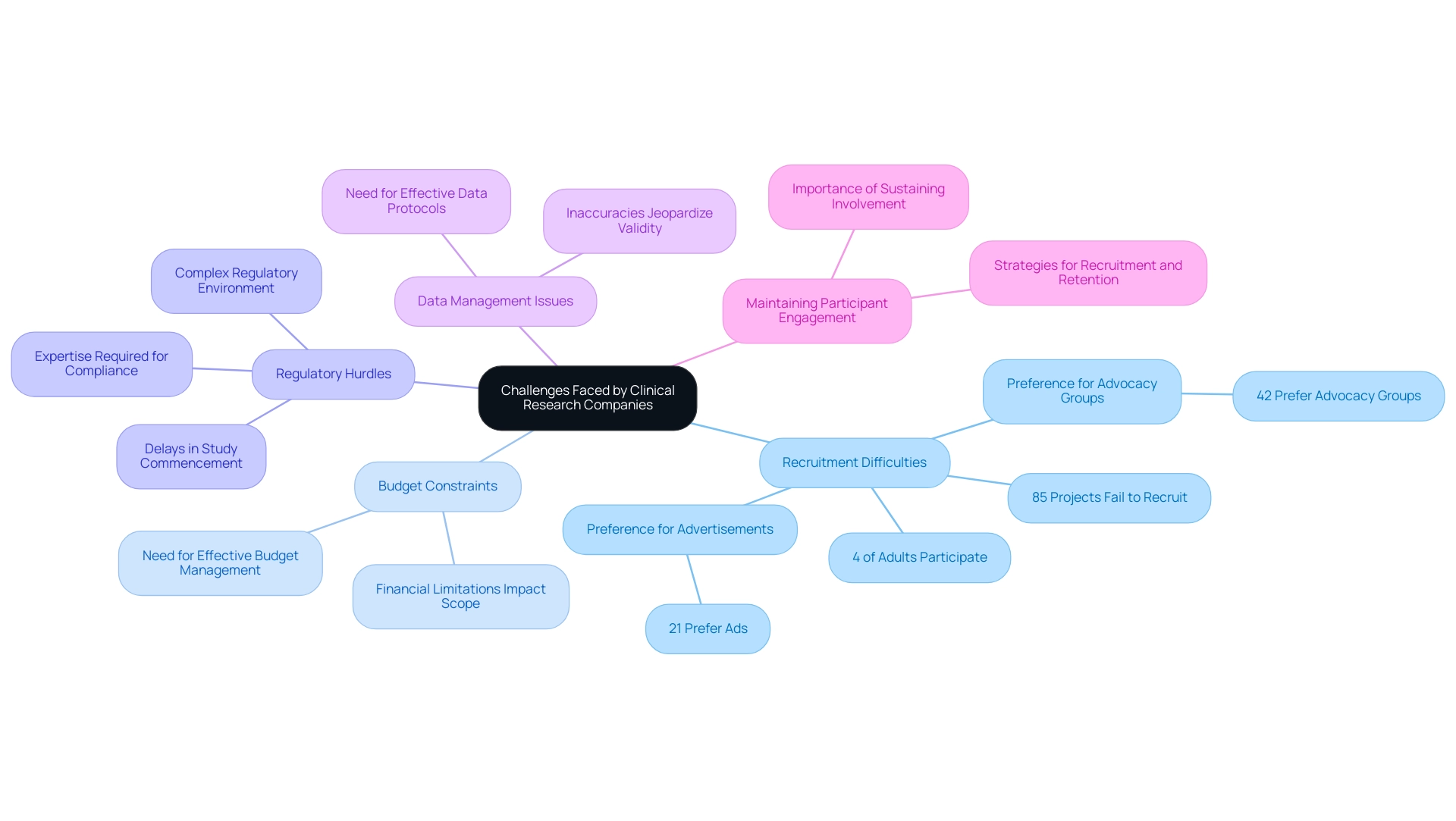 The central node represents the overall challenges, with branches showing the specific issues and their respective subcategories.