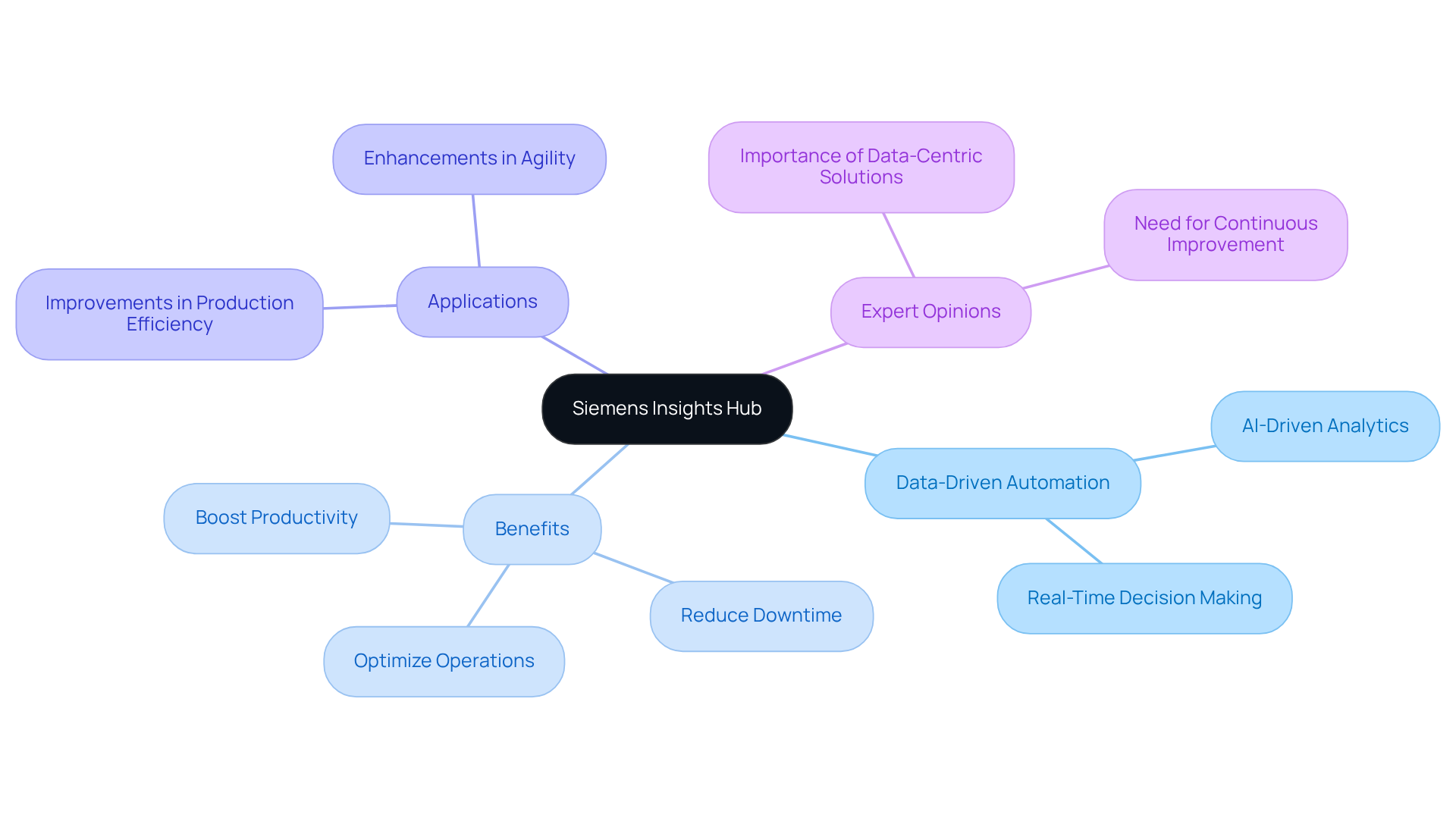 The central node represents the Siemens Insights Hub, while the branches show its key features and benefits. Each color-coded branch helps you see how different aspects relate to the main idea.