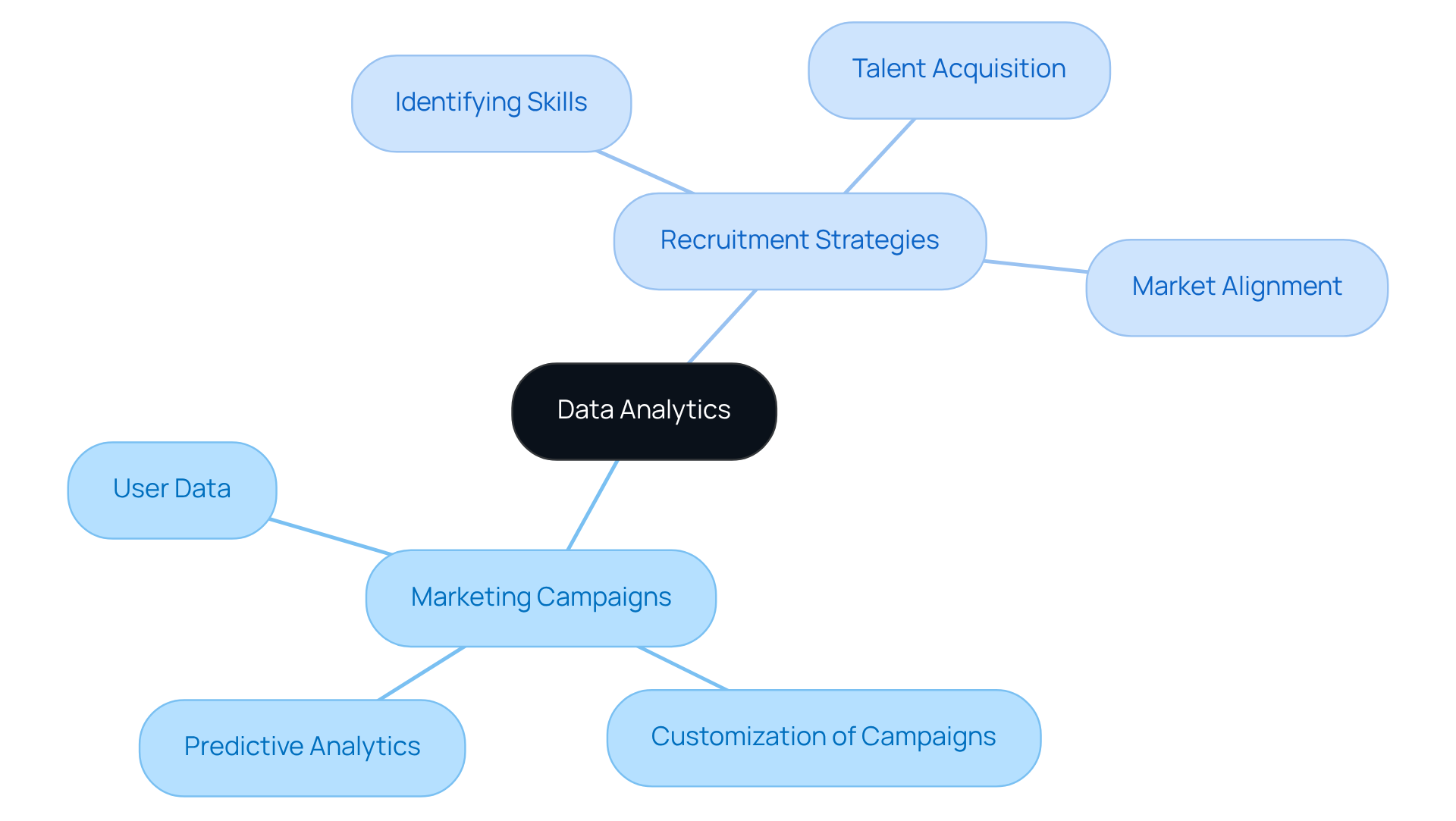 The central node represents the core theme, while the branches illustrate how data analytics applies to both marketing and recruitment, highlighting the insights and strategies derived from user data. The central node represents the core theme, while the branches illustrate how data analytics applies to both marketing and recruitment, highlighting the insights and strategies derived from user data.