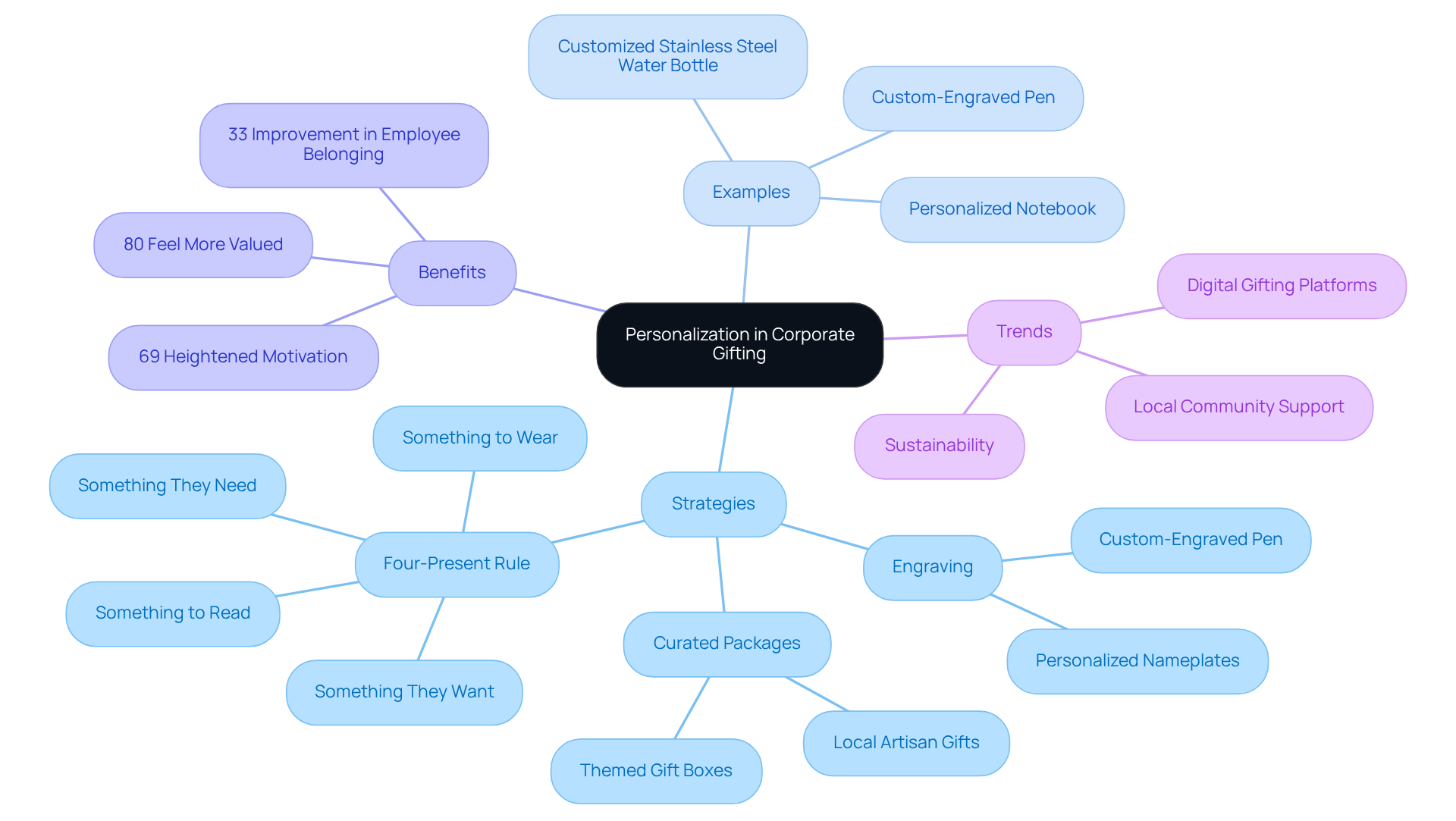 The center represents the main idea of personalization. Each branch shows different aspects, like strategies and benefits, helping you understand how they connect and contribute to strengthening emotional ties.