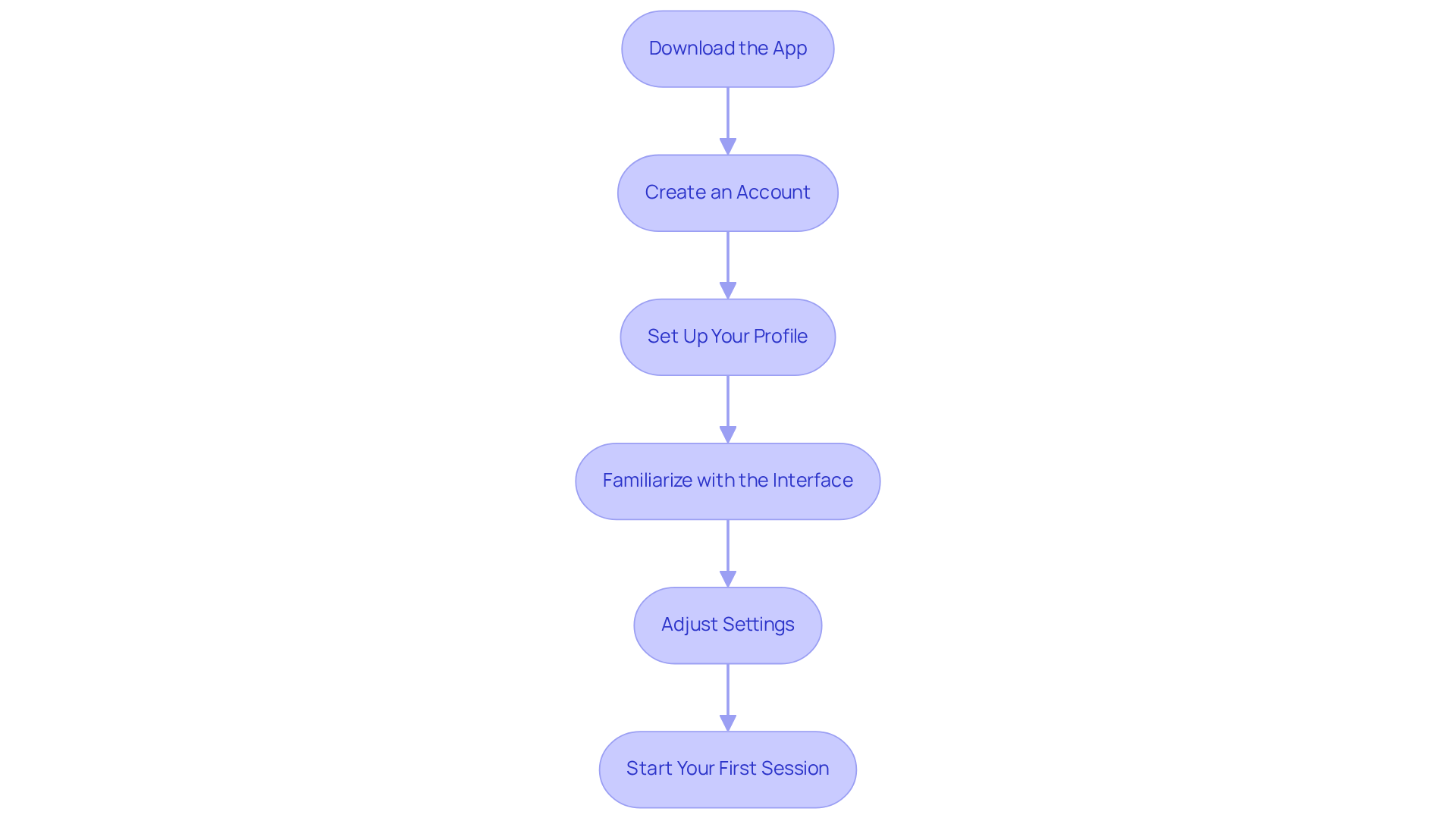 Each box shows a step to get started with StoriedLife. Follow the arrows to see the order of steps — it’s like a friendly guide helping you on your journey! Each box shows a step to get started with StoriedLife. Follow the arrows to see the order of steps — it’s like a friendly guide helping you on your journey!