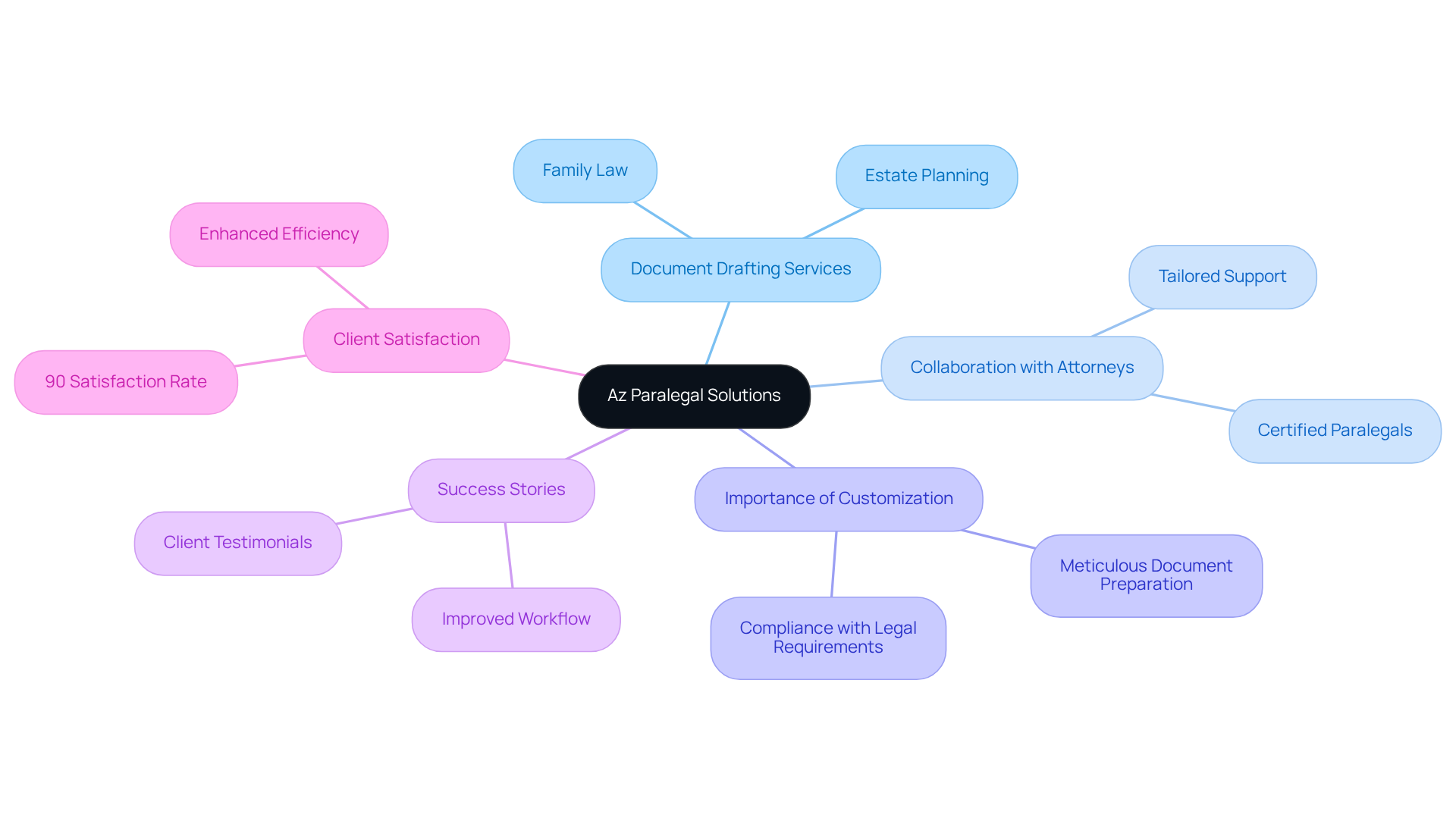 The central node represents the main service offered, while the branches illustrate the various benefits and outcomes associated with it. Each color-coded branch helps you easily identify different aspects of the service.