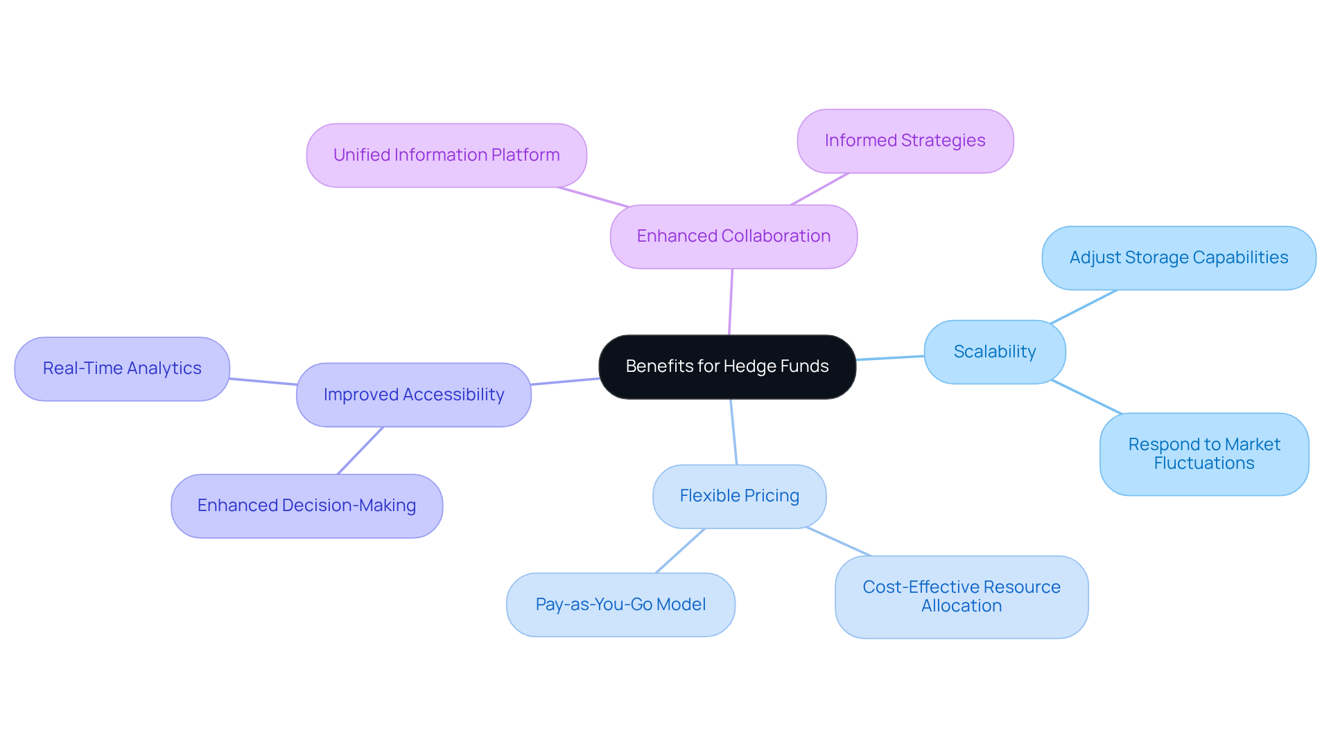 This mindmap starts with the main idea in the center and branches out to show the various benefits of remote storage for hedge funds. Each branch represents a key advantage, and the sub-branches provide more details about how these benefits can help hedge funds succeed.