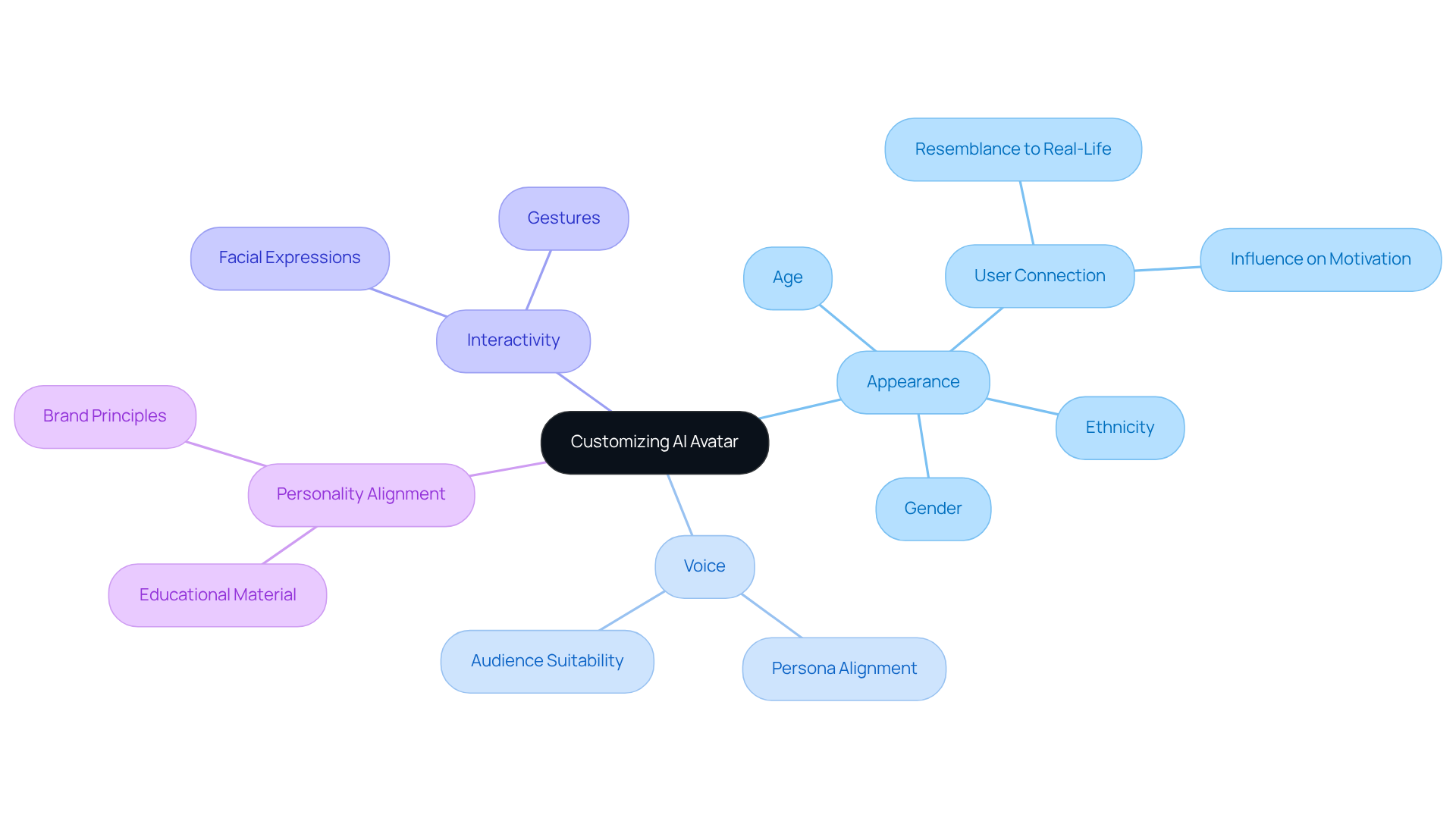 The central node represents the main topic of customizing AI avatars. Each branch shows a key aspect of customization, with further details branching out to illustrate specific considerations and their importance in enhancing training effectiveness.
