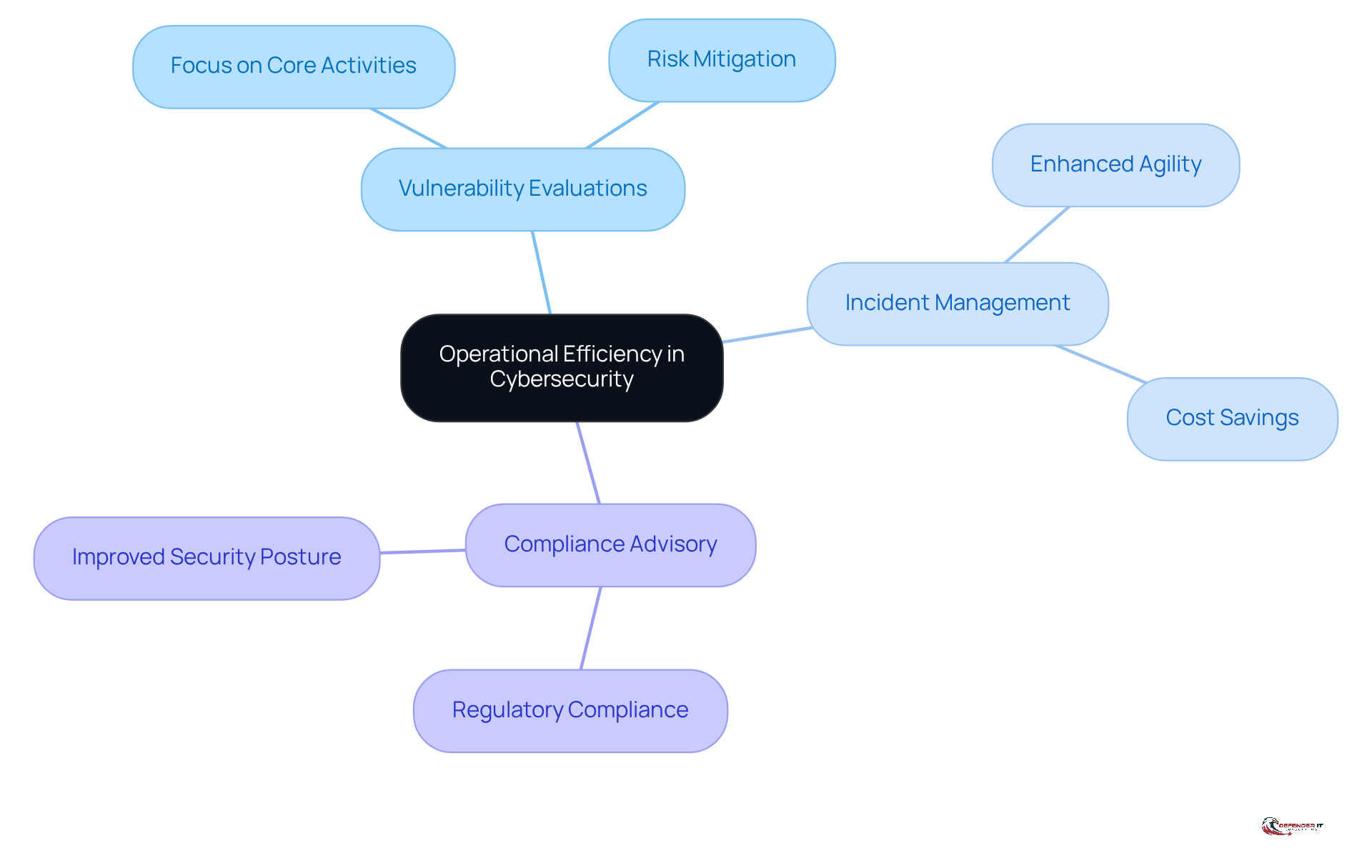 This mindmap starts with the main idea of operational efficiency in cybersecurity at the center. Each branch represents a specific service offered by Defenderit Consulting, showing how these services help organizations manage cybersecurity challenges effectively. This mindmap starts with the main idea of operational efficiency in cybersecurity at the center. Each branch represents a specific service offered by Defenderit Consulting, showing how these services help organizations manage cybersecurity challenges effectively.