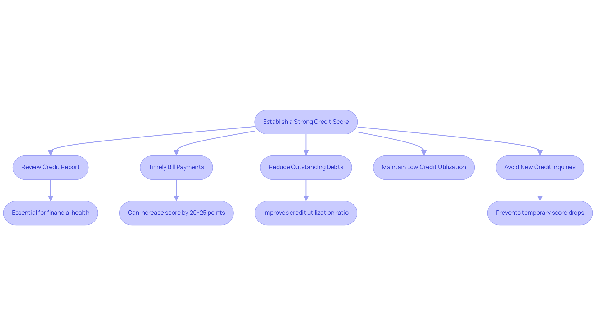 Follow the arrows to see how each action contributes to improving your credit score. Each box represents a strategy, and the sub-boxes provide additional insights on how they can help.