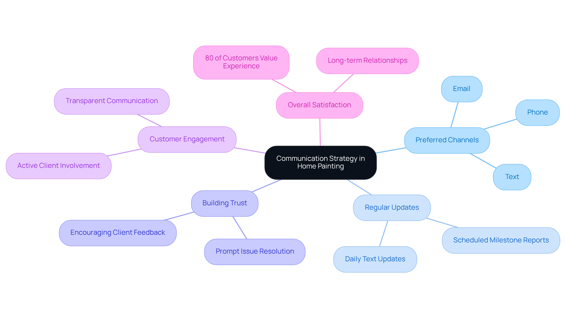 The central node represents the main strategy, while the branches show different aspects of communication that contribute to customer satisfaction and project success.