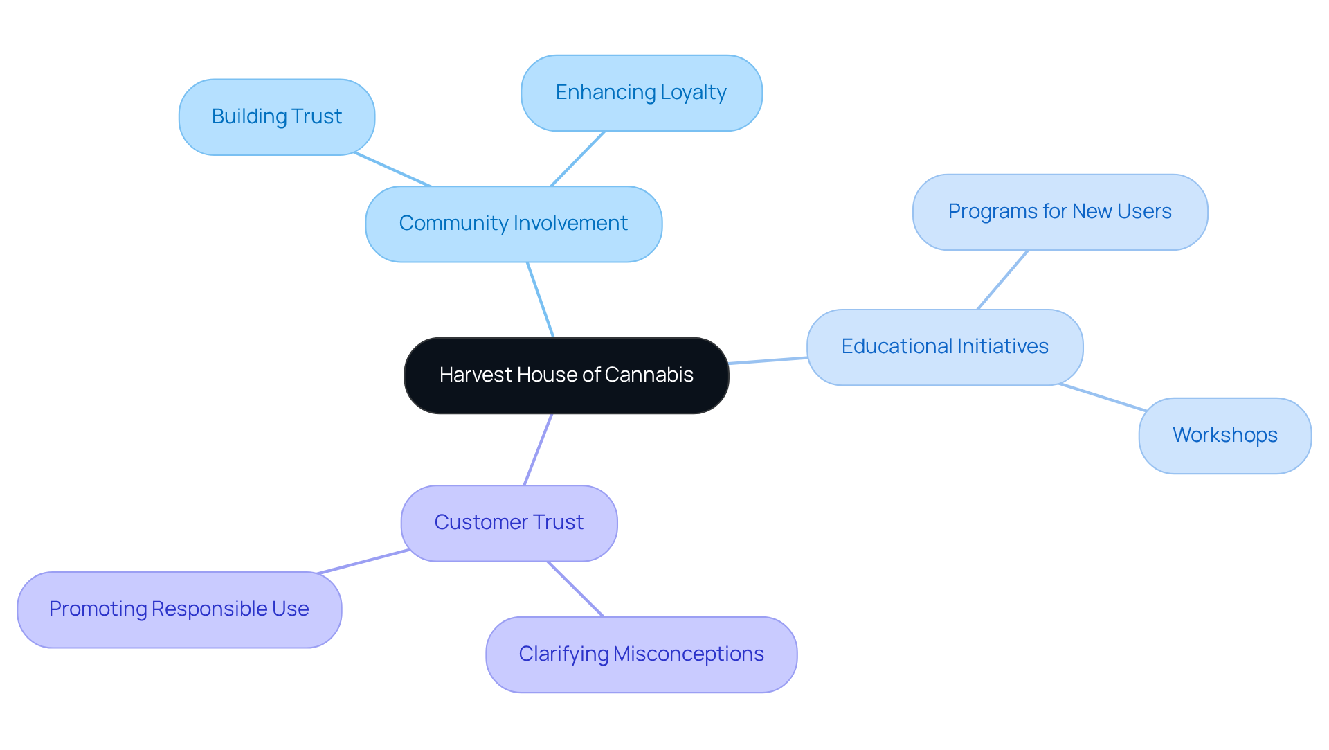 The center represents the dispensary's commitment to community and education, while the branches show specific initiatives and their benefits, illustrating how each effort contributes to a supportive cannabis culture. The center represents the dispensary's commitment to community and education, while the branches show specific initiatives and their benefits, illustrating how each effort contributes to a supportive cannabis culture.