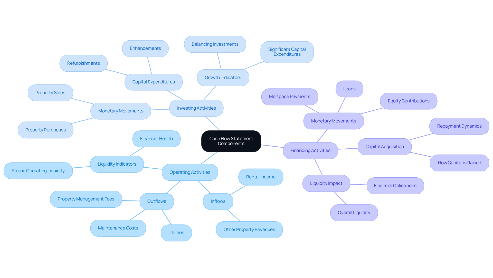 The central node represents the cash flow statement, while the branches show the three main components. Each sub-branch provides additional details about what each component includes, helping you see how they contribute to understanding financial health.