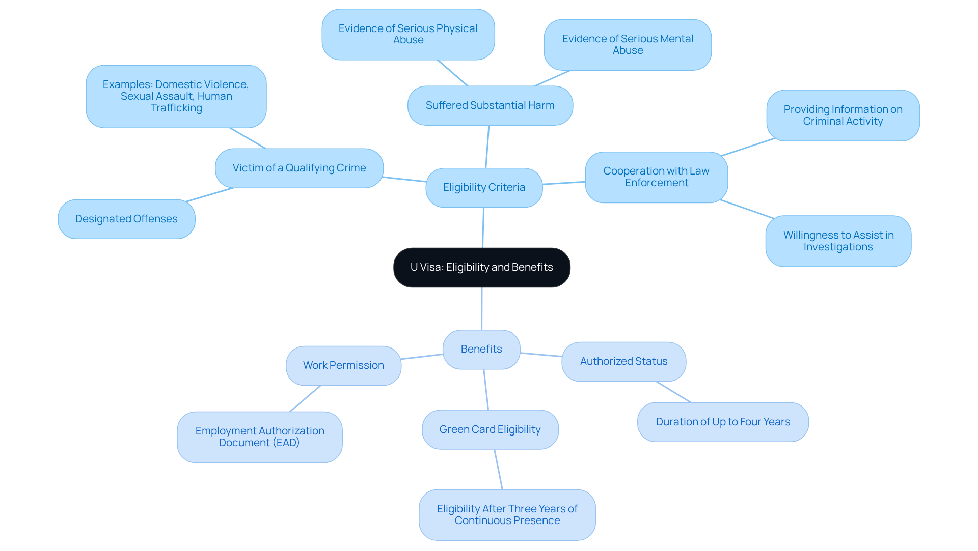 The central node represents the U Visa, with branches showing the eligibility criteria and benefits. Each branch breaks down into specific points, helping you see what is required and what you gain from the U Visa.