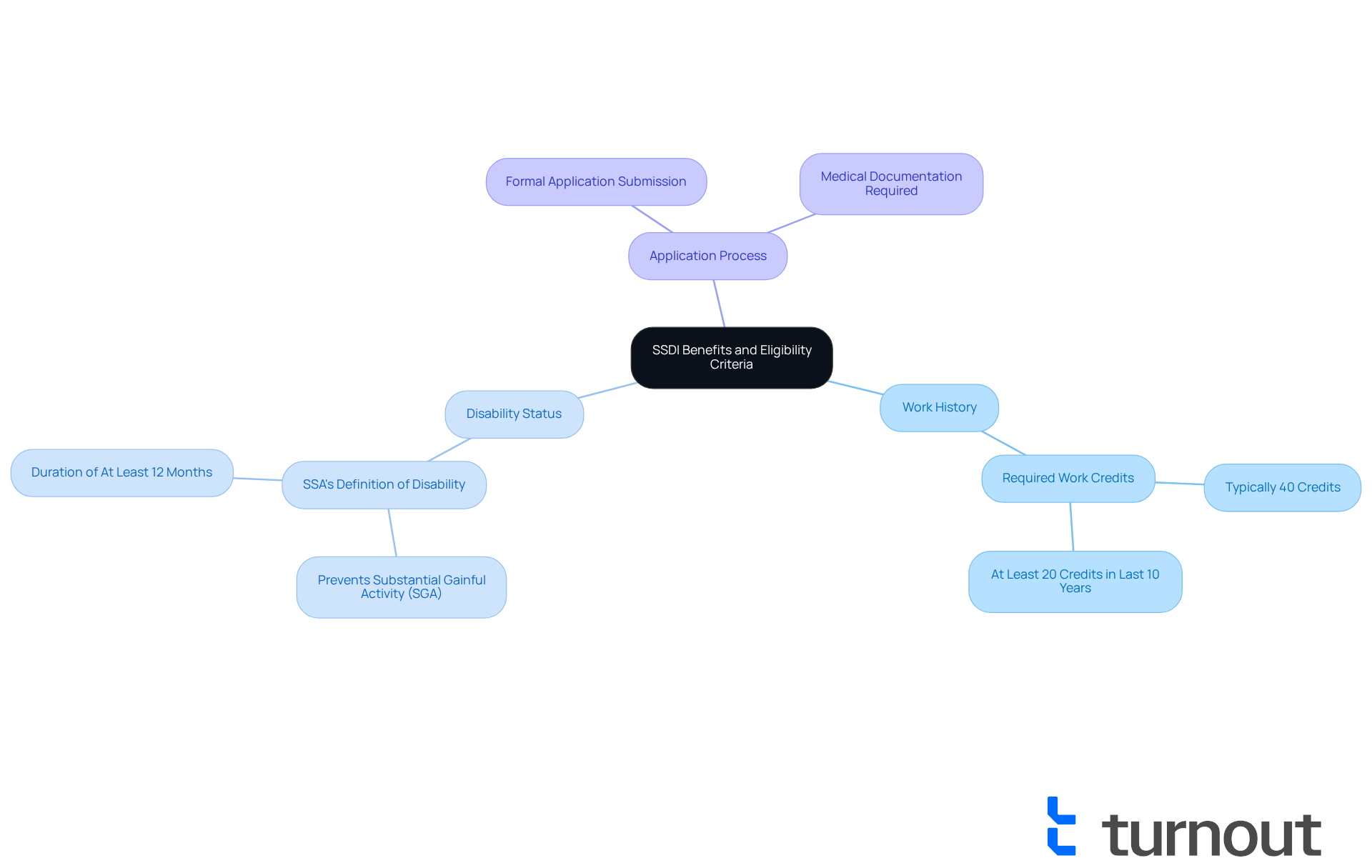 At the center is SSDI benefits, branching out to show the key criteria you need to meet. Each branch gives you a clearer idea of what’s required to apply for SSDI. At the center is SSDI benefits, branching out to show the key criteria you need to meet. Each branch gives you a clearer idea of what’s required to apply for SSDI.