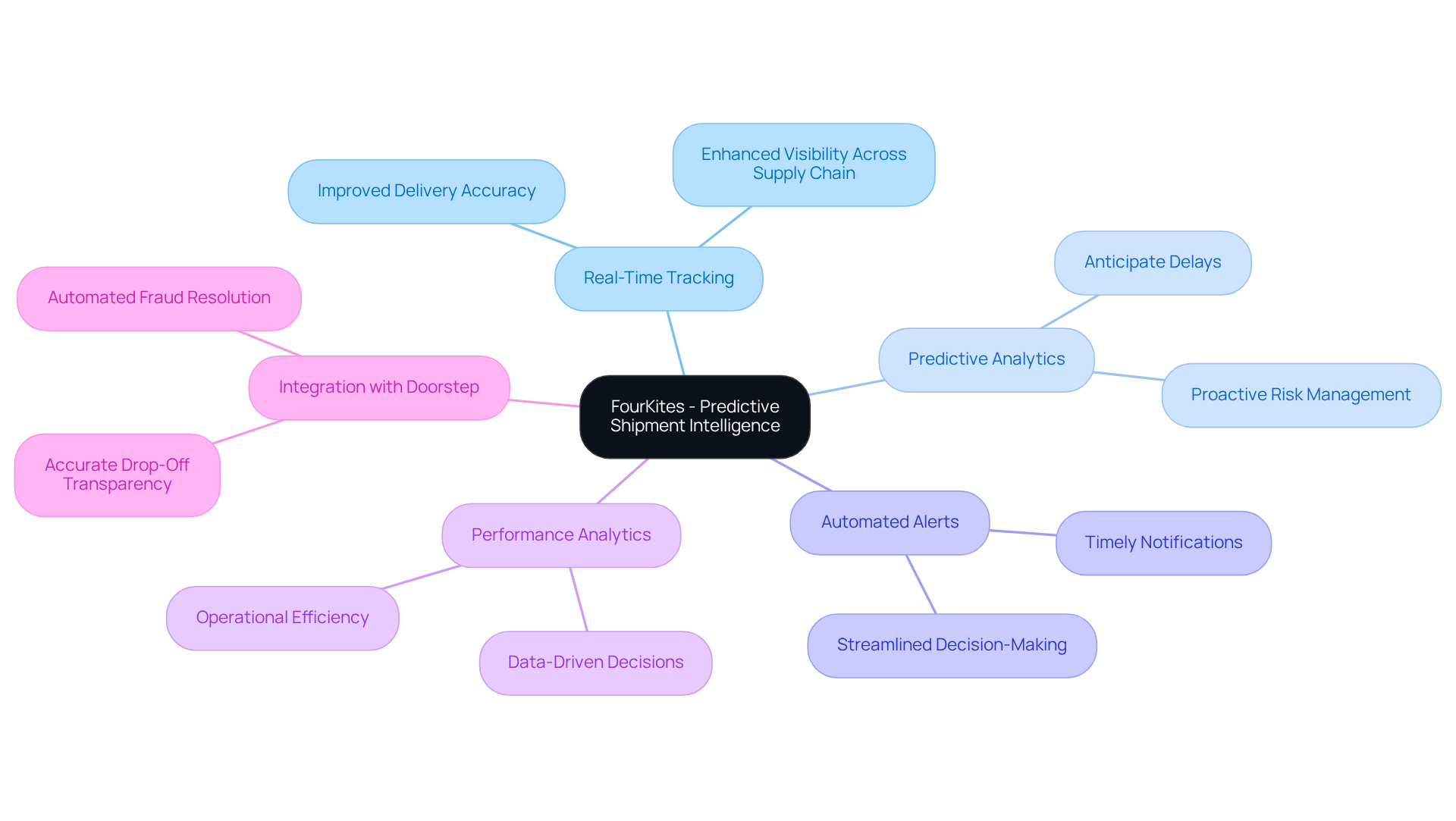 The center shows FourKites, and the branches represent its key features and benefits. Follow the branches to understand how each feature contributes to better logistics and supply chain management.