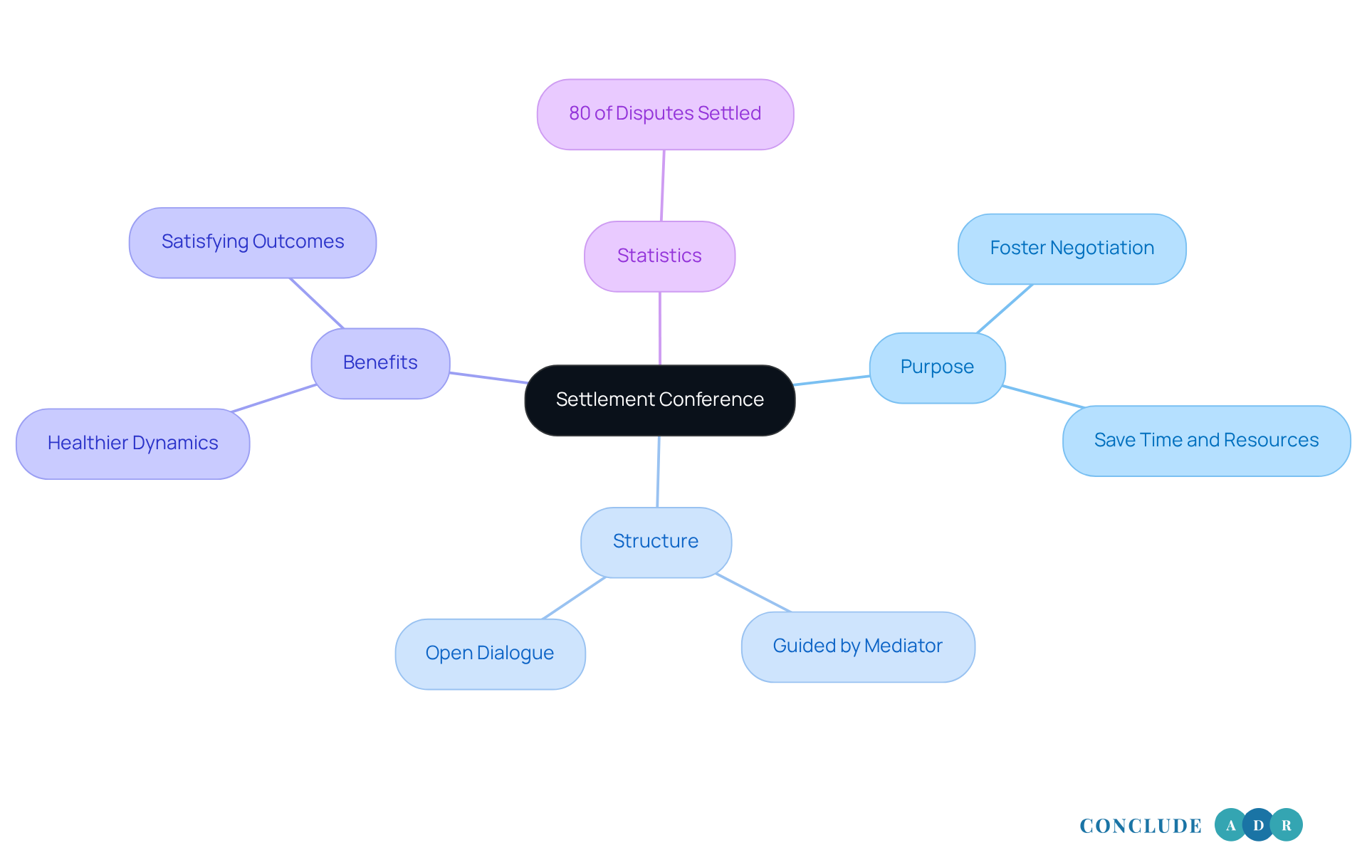 The center represents the main idea of settlement conferences, while the branches show different aspects like their purpose, structure, benefits, and important statistics. Each branch helps you see how these elements relate to the overall concept.