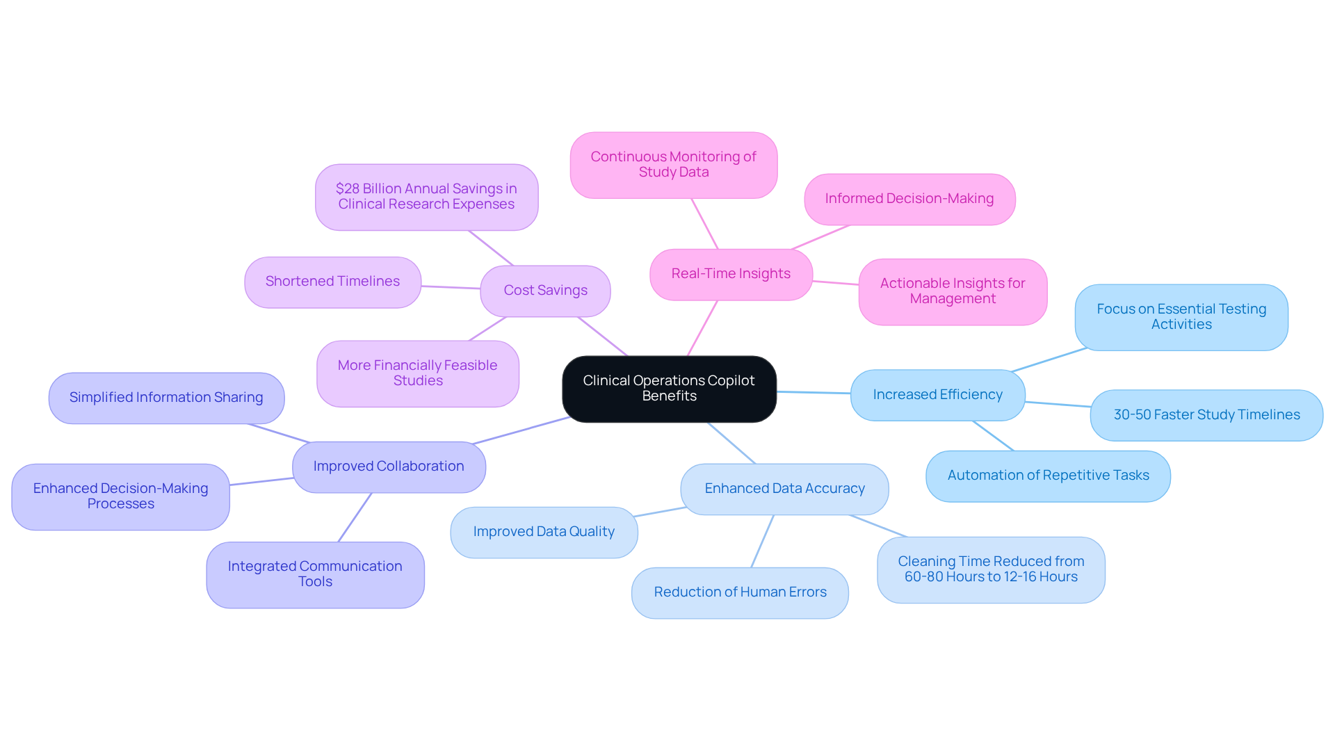 This mindmap illustrates the various advantages of using a Clinical Operations Copilot. Each branch represents a key benefit, and the sub-branches provide more details or statistics related to that benefit. Follow the branches to see how each advantage contributes to improving clinical operations. This mindmap illustrates the various advantages of using a Clinical Operations Copilot. Each branch represents a key benefit, and the sub-branches provide more details or statistics related to that benefit. Follow the branches to see how each advantage contributes to improving clinical operations.