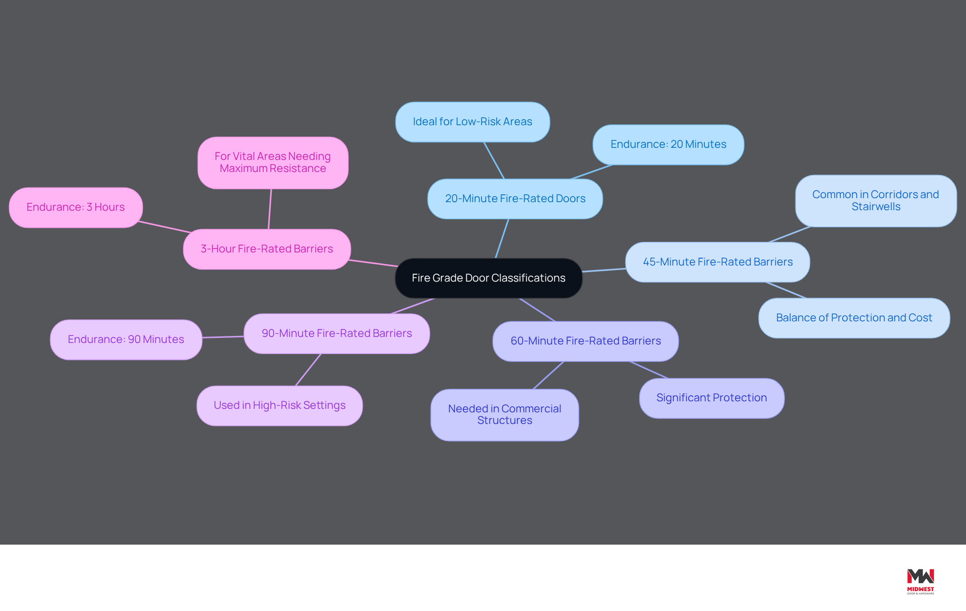 This mindmap starts with the main topic of fire grade door classifications at the center. Each branch represents a different type of fire-rated door, showing how long they can withstand fire and where they are typically used. The colors help you quickly identify each category, making it easier to understand the options available for safety and compliance.