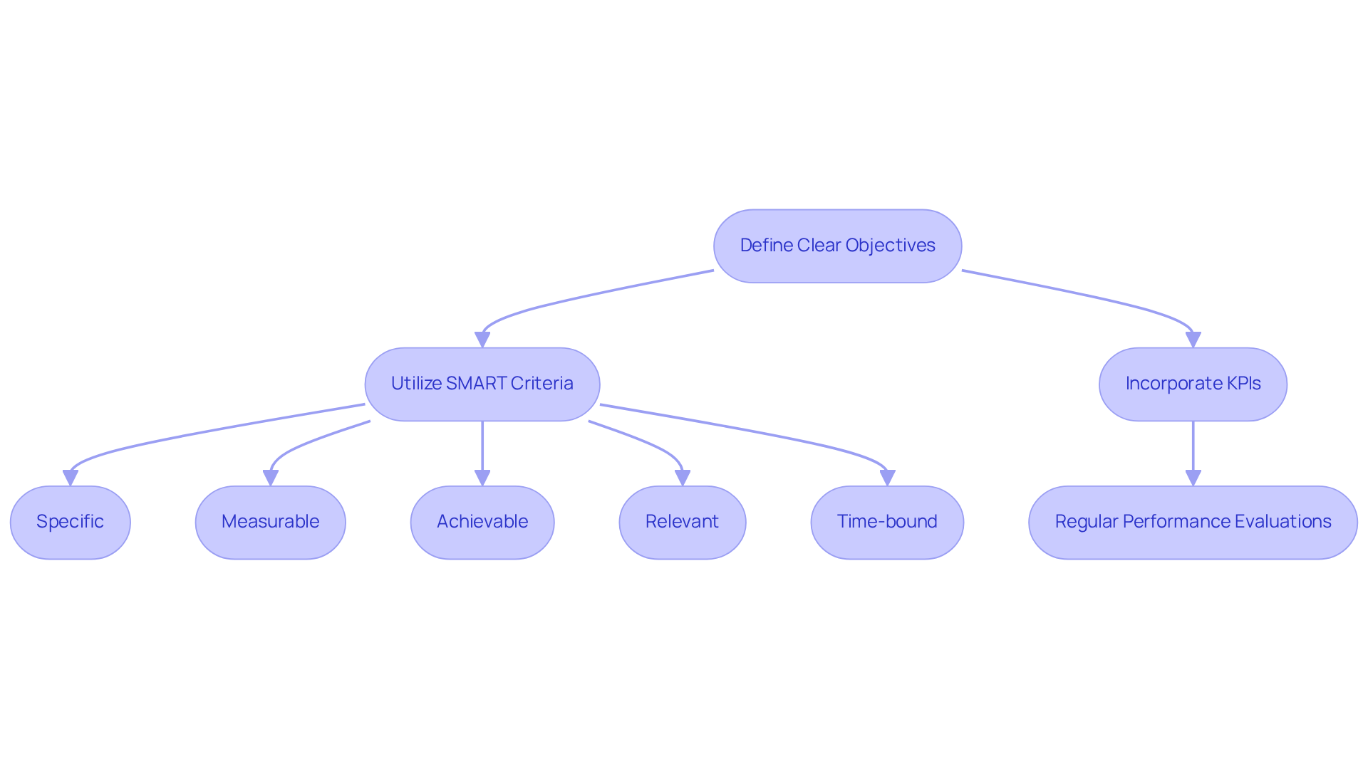 Follow the flow from defining objectives to utilizing SMART criteria and incorporating KPIs. Each step builds on the previous one to ensure a comprehensive approach to content strategy.