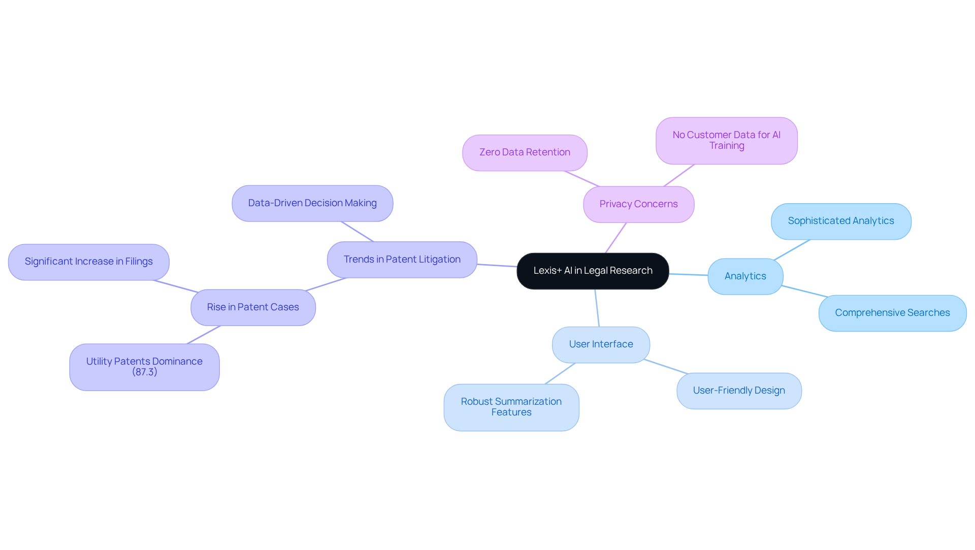 The central node represents Lexis+ AI, while the branches show different aspects of its impact on legal research. Each color-coded branch helps you navigate through the various features and trends associated with AI in patent litigation.