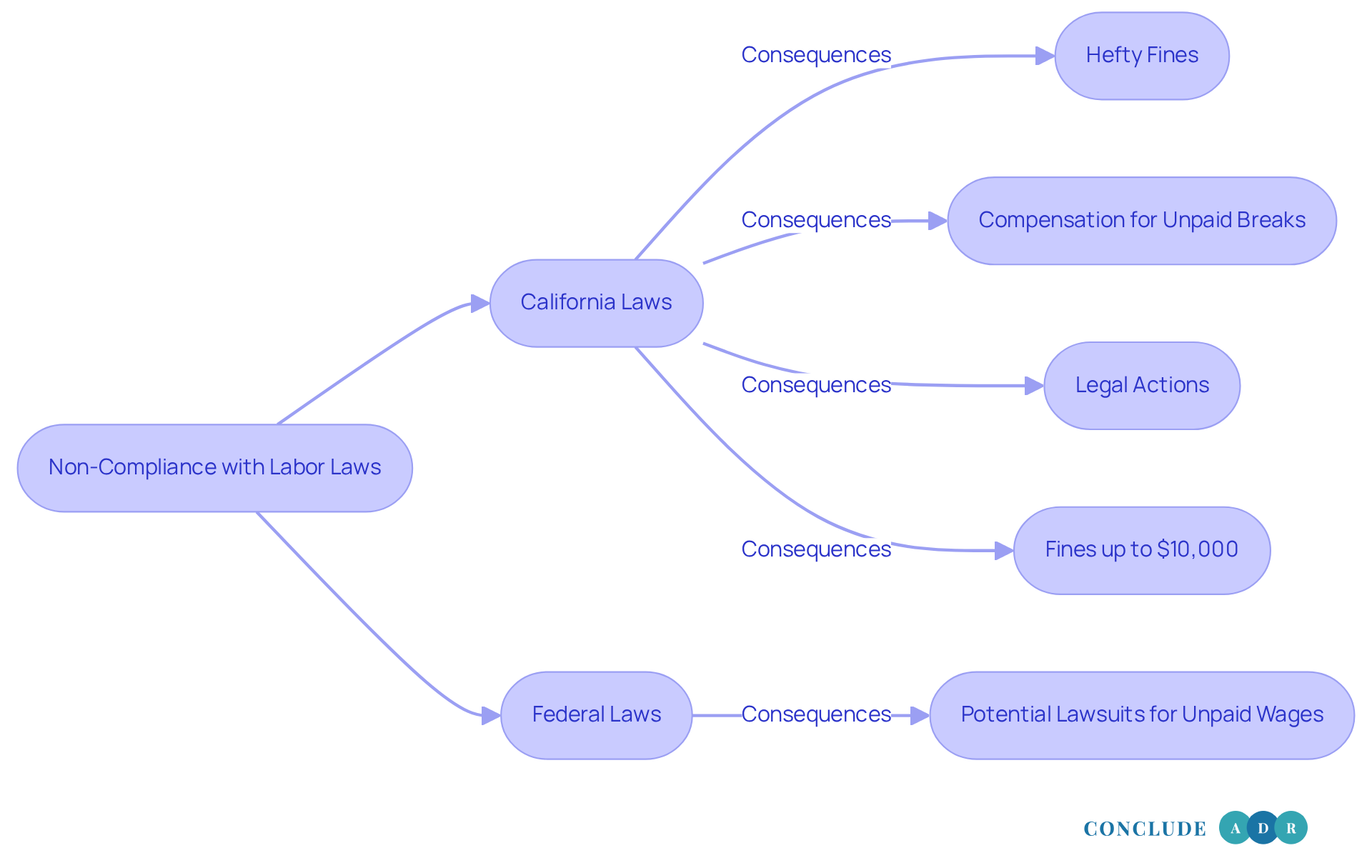 This flowchart shows what happens when employers don't follow labor laws. The left side highlights California's strict penalties, while the right side outlines the more lenient federal approach. Follow the arrows to see the potential consequences of non-compliance.