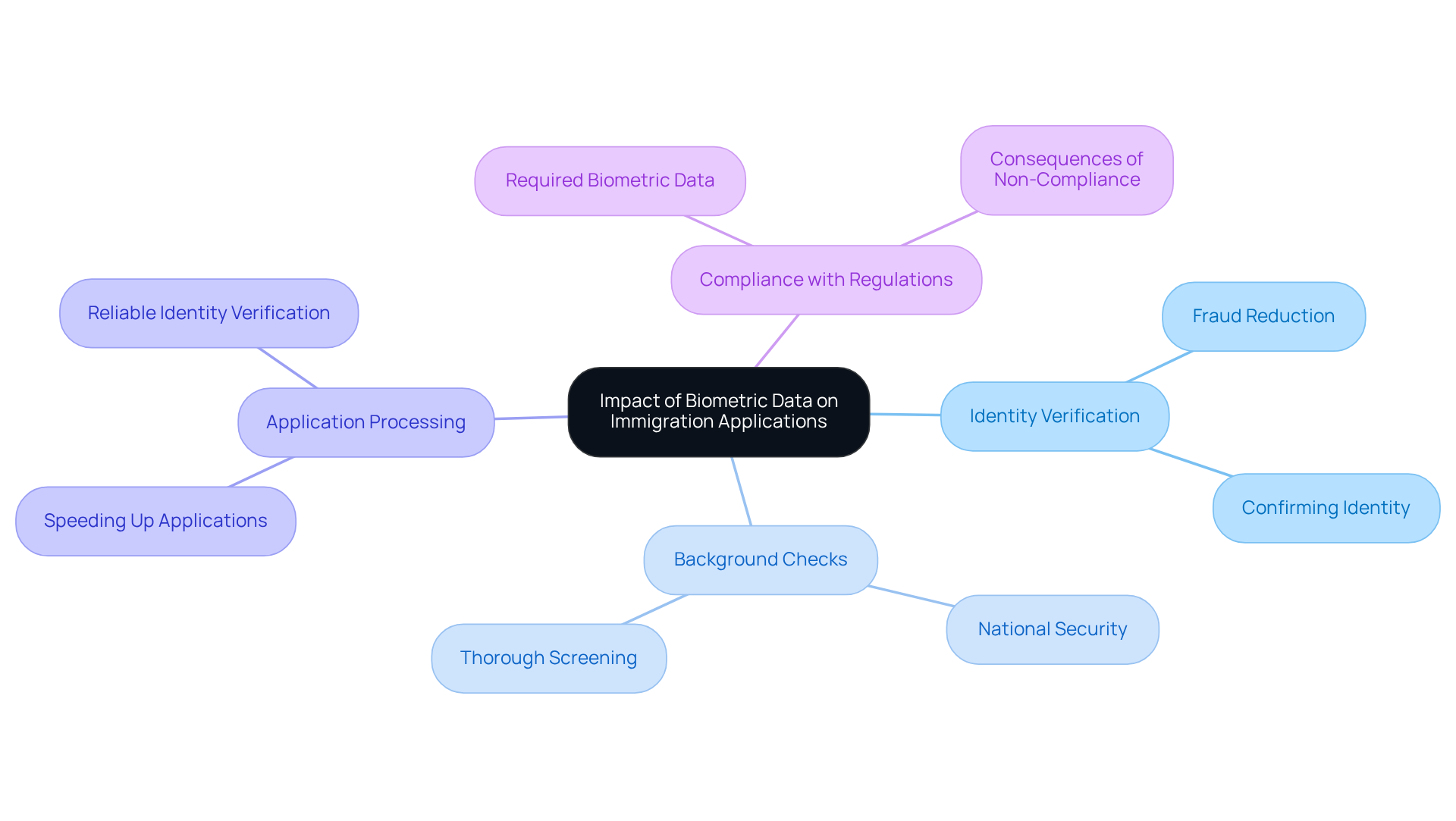 The central node represents the overall impact of biometric data, while the branches show specific roles it plays in the immigration process. Each branch highlights a key function, helping you understand how they all contribute to a smoother application experience.