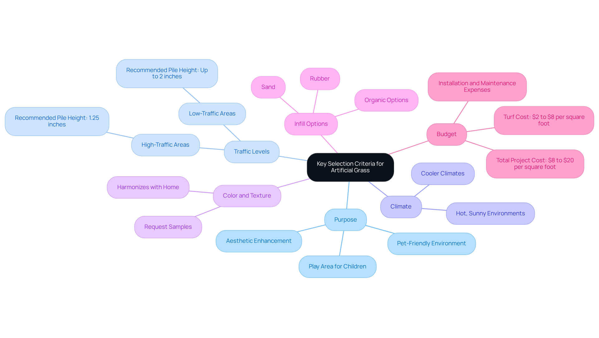 The center represents the main decision of selecting artificial grass, and each branch shows a different factor to consider. Follow the branches to explore each criterion and its importance in making your choice.
