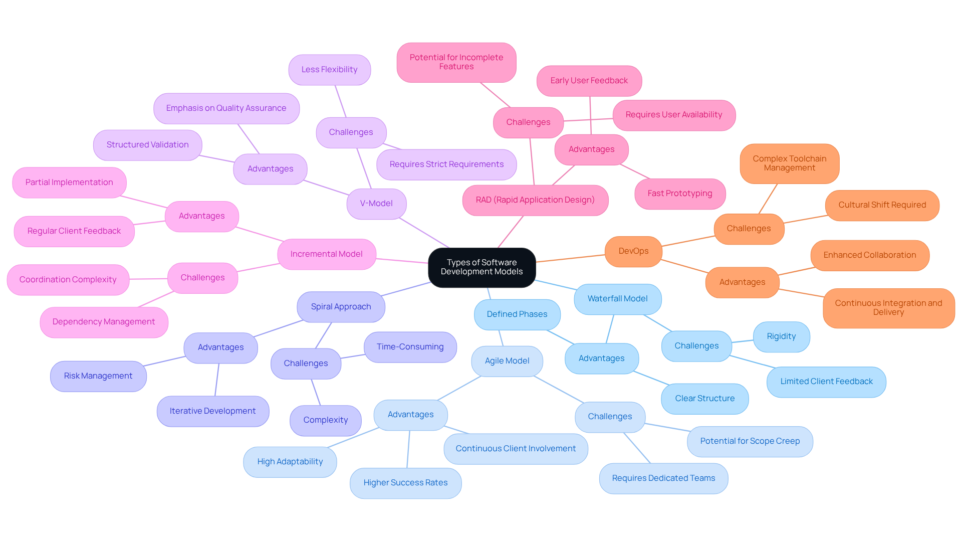The central node represents the main topic, while each branch represents a different software development model. The sub-branches provide quick insights into the advantages and challenges of each model, making it easy to compare them at a glance. The central node represents the main topic, while each branch represents a different software development model. The sub-branches provide quick insights into the advantages and challenges of each model, making it easy to compare them at a glance.