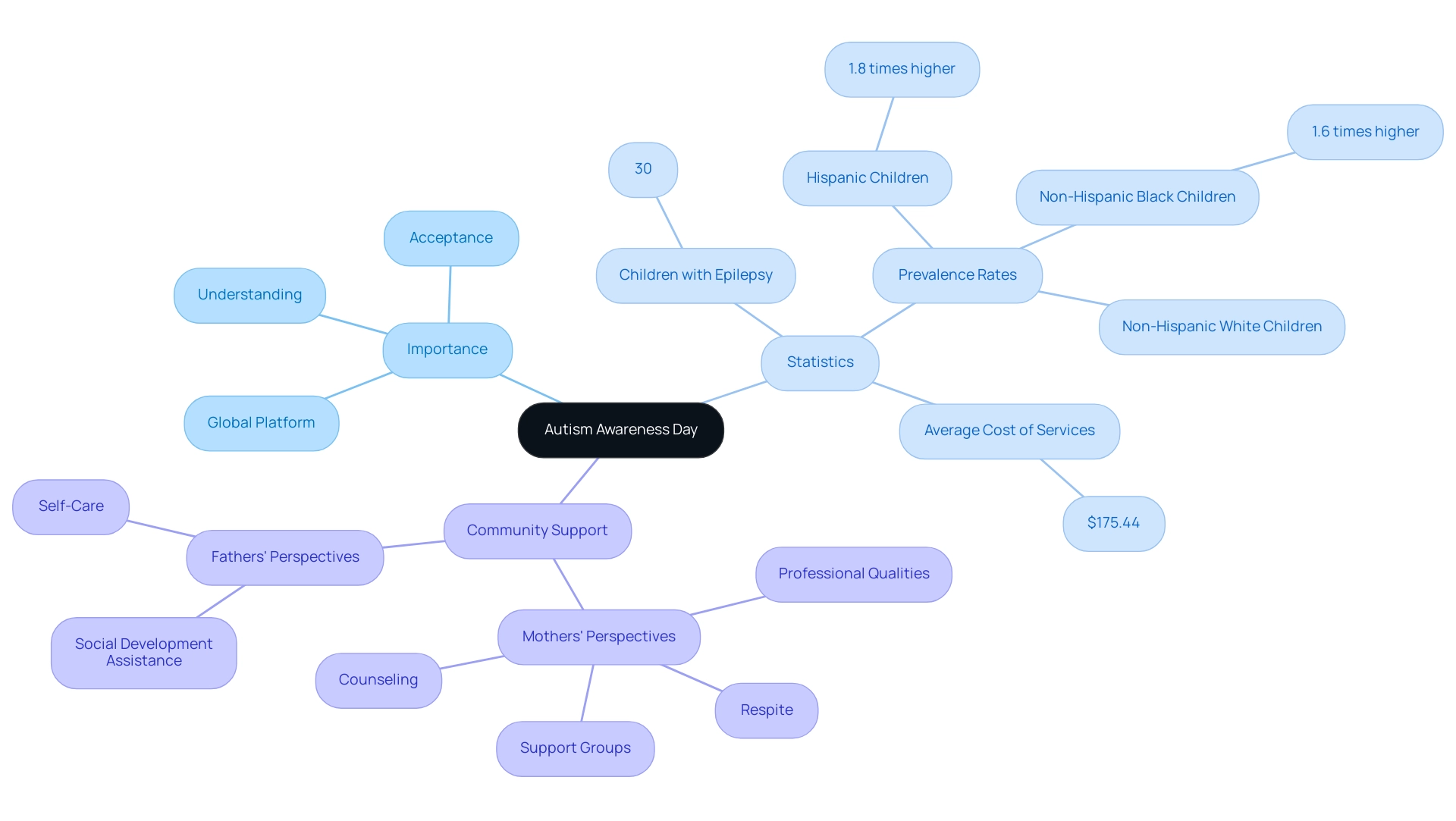 The central node represents Autism Awareness Day, with branches detailing its importance, statistics, and implications for community support.