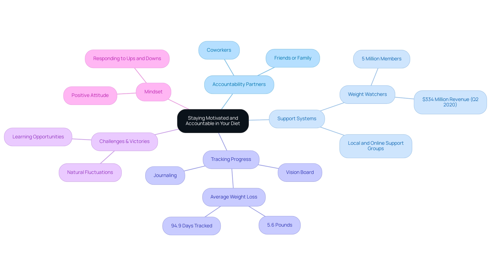 The central node represents the main topic, with branches showing key strategies and their subcategories for staying motivated and accountable in dieting.